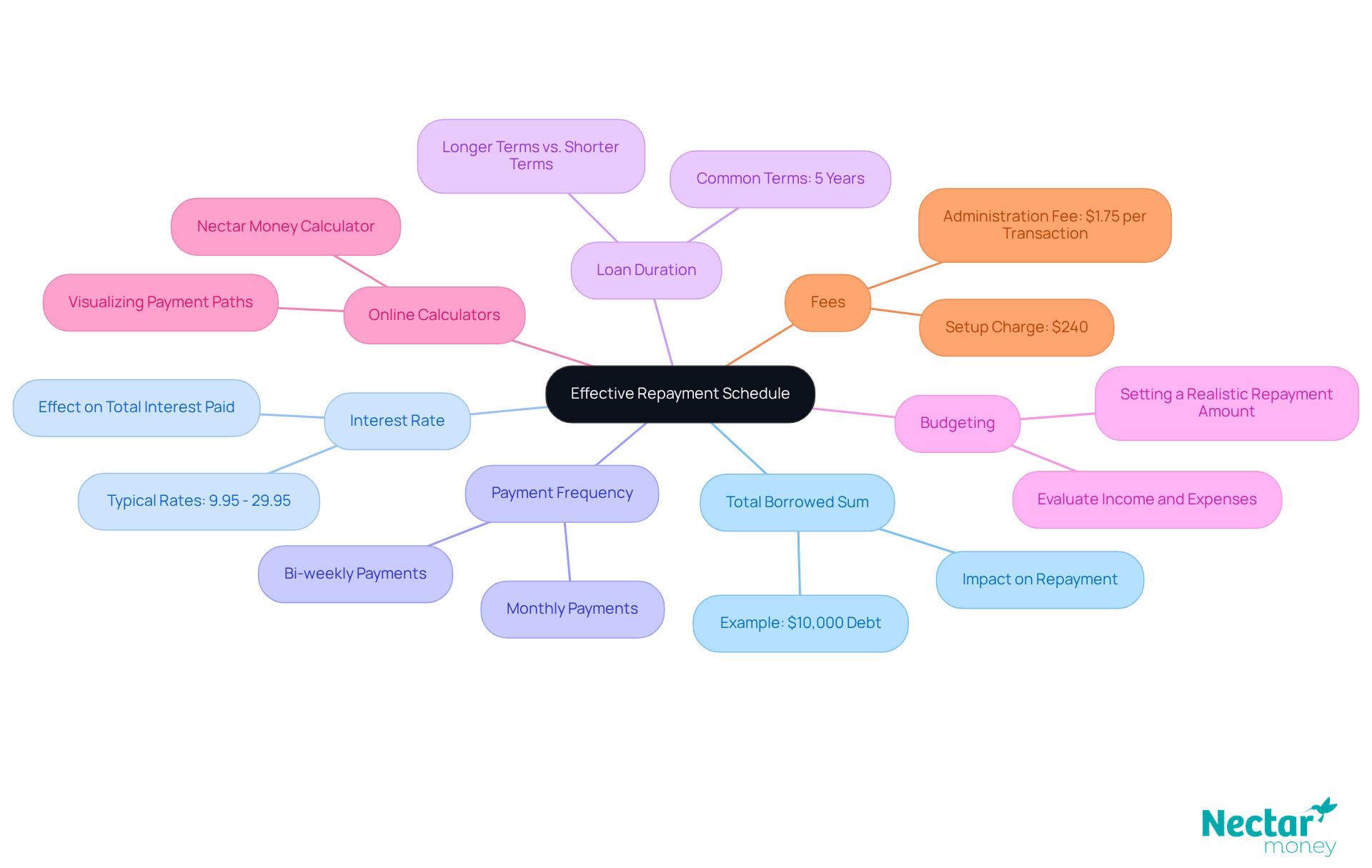 The central node represents the main topic, while the branches show the essential components that contribute to a successful repayment strategy. Each sub-branch provides additional details or considerations related to that component. The central node represents the main topic, while the branches show the essential components that contribute to a successful repayment strategy. Each sub-branch provides additional details or considerations related to that component.