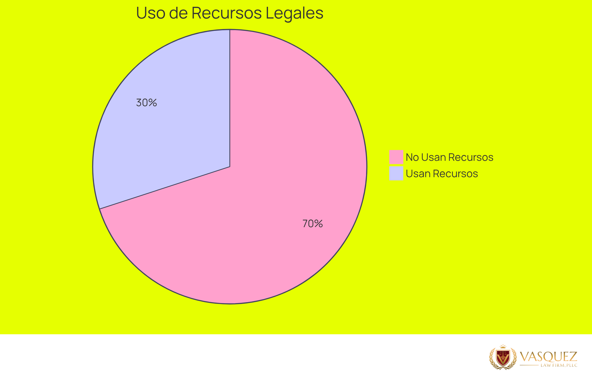 El gráfico muestra la proporción de padres que utilizan recursos de apoyo legal (30%) frente a aquellos que no lo hacen (70%). Un mayor porcentaje indica que muchos padres aún no están aprovechando estos recursos valiosos.