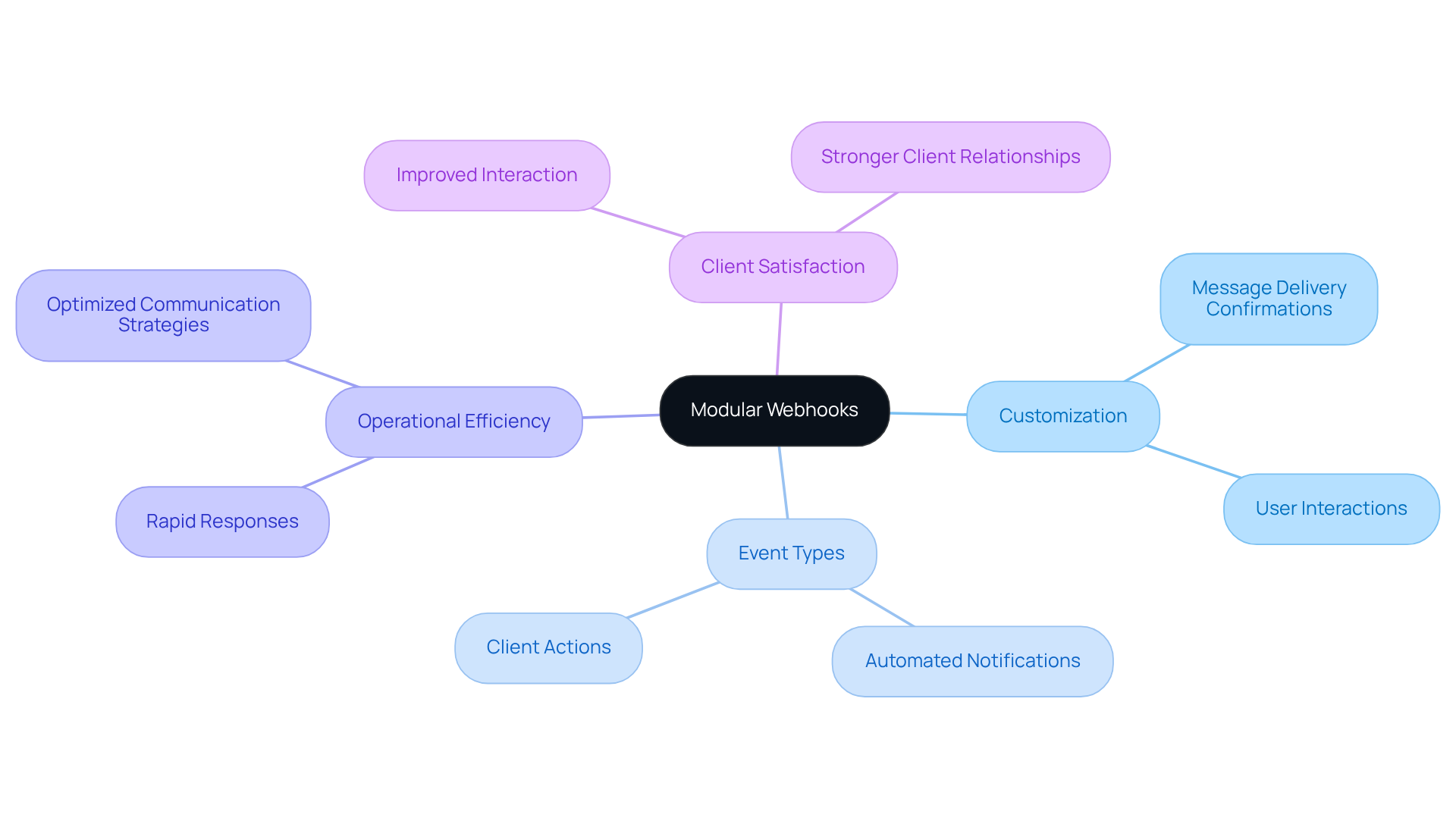 Start at the center with modular webhooks, then explore how they can be customized for different events and how this impacts client interactions and operational efficiency.