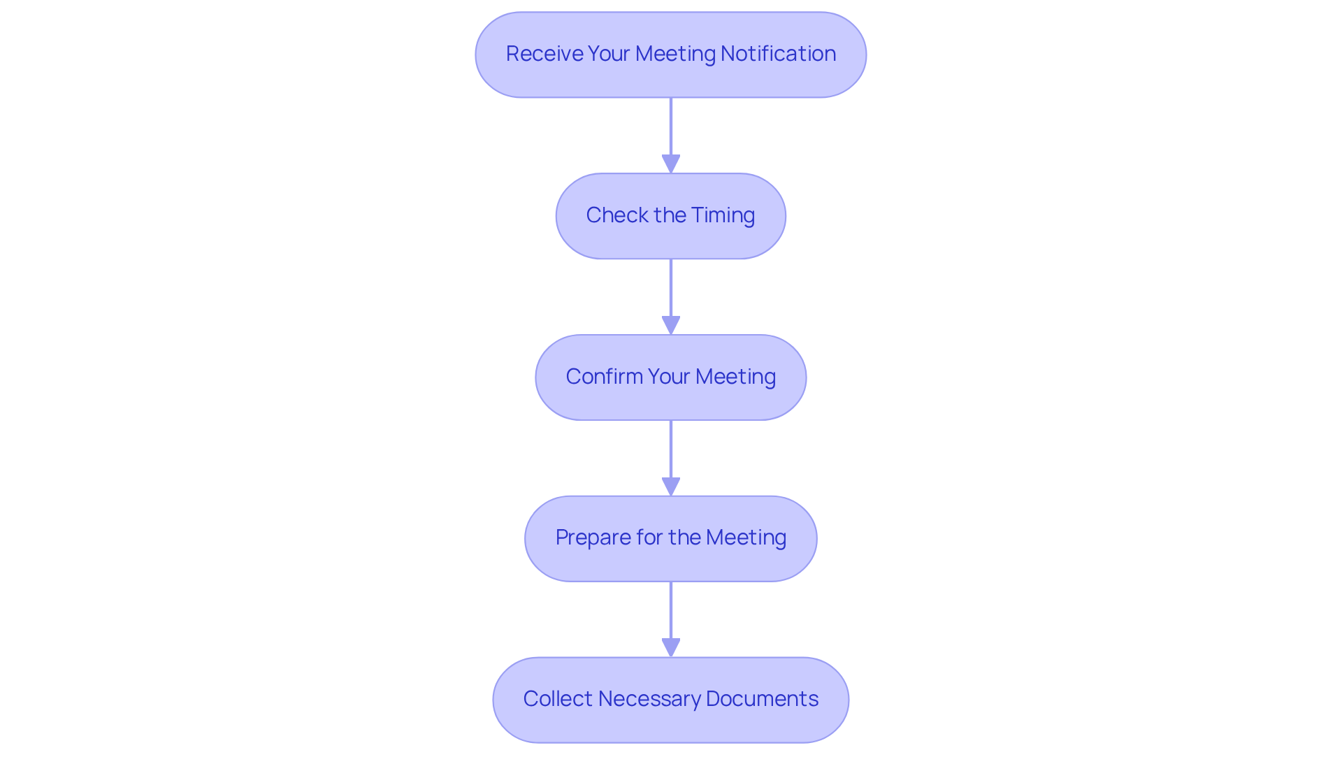 Each box represents a step in the process of scheduling your biometrics appointment. Follow the arrows to see how to move from one step to the next, ensuring you complete each action in order.