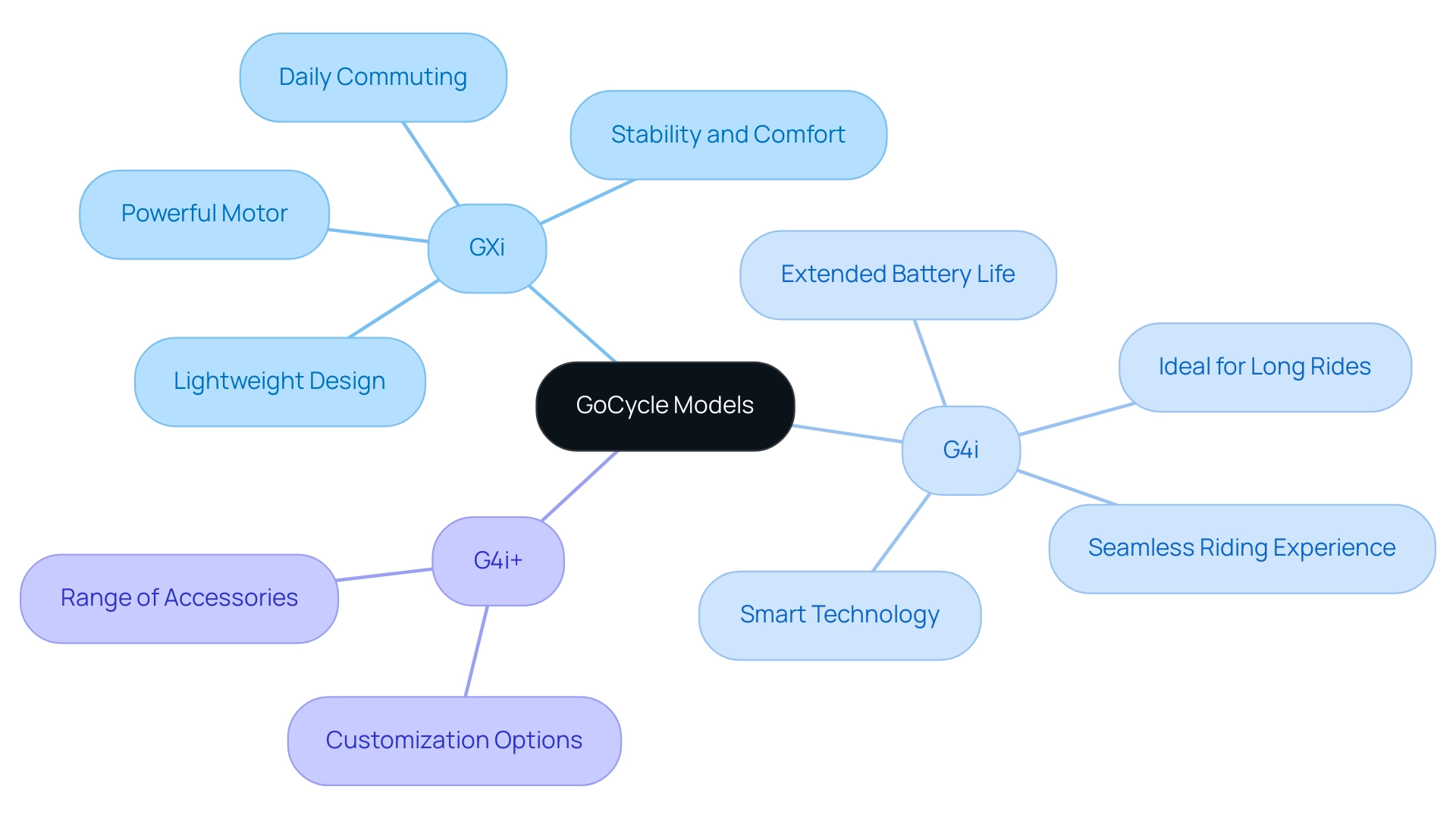 Each branch represents a GoCycle model, with sub-branches detailing their specific features and specifications.