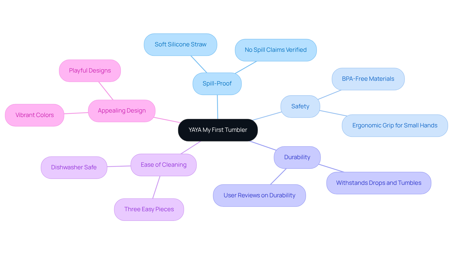 This mindmap shows the main features of the YAYA My First Tumbler. Each branch represents a key aspect of the tumbler, and the sub-branches provide more details. Follow the branches to see how each feature contributes to making this tumbler a great choice for toddlers and their parents.