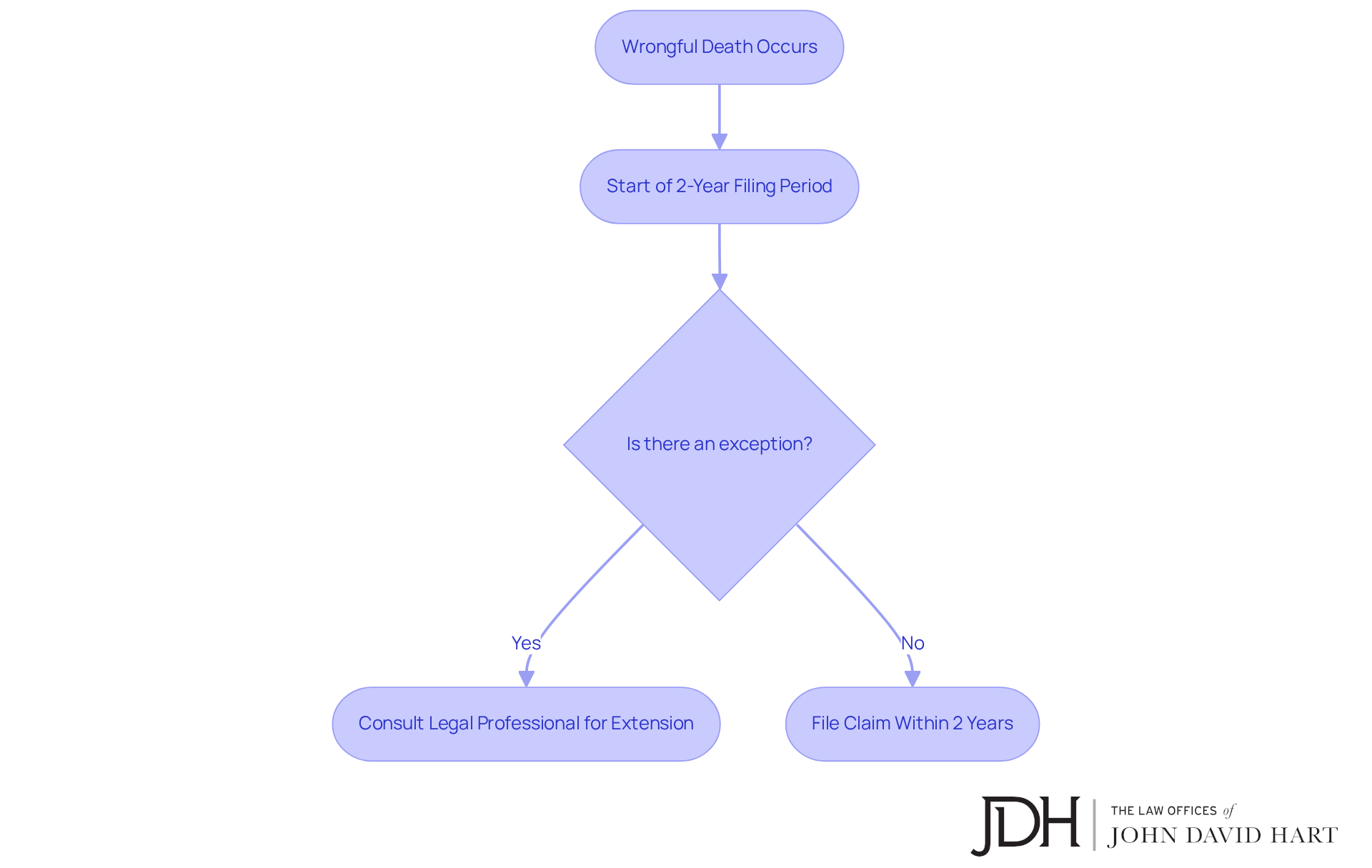 This flowchart guides you through the steps to take after a wrongful death occurs. It shows the two-year timeframe for filing claims and points out when to consult a legal expert for exceptions.