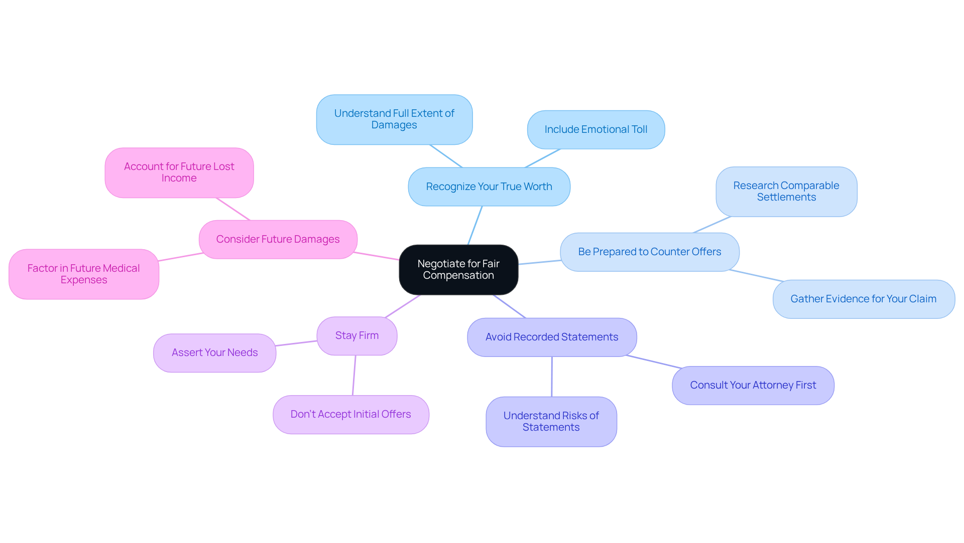 This mindmap starts with the main idea of negotiating for fair compensation at the center. Each branch represents a key strategy to help you in negotiations. Follow the branches to explore each strategy and see how they connect to the overall goal of securing the compensation you deserve. This mindmap starts with the main idea of negotiating for fair compensation at the center. Each branch represents a key strategy to help you in negotiations. Follow the branches to explore each strategy and see how they connect to the overall goal of securing the compensation you deserve.
