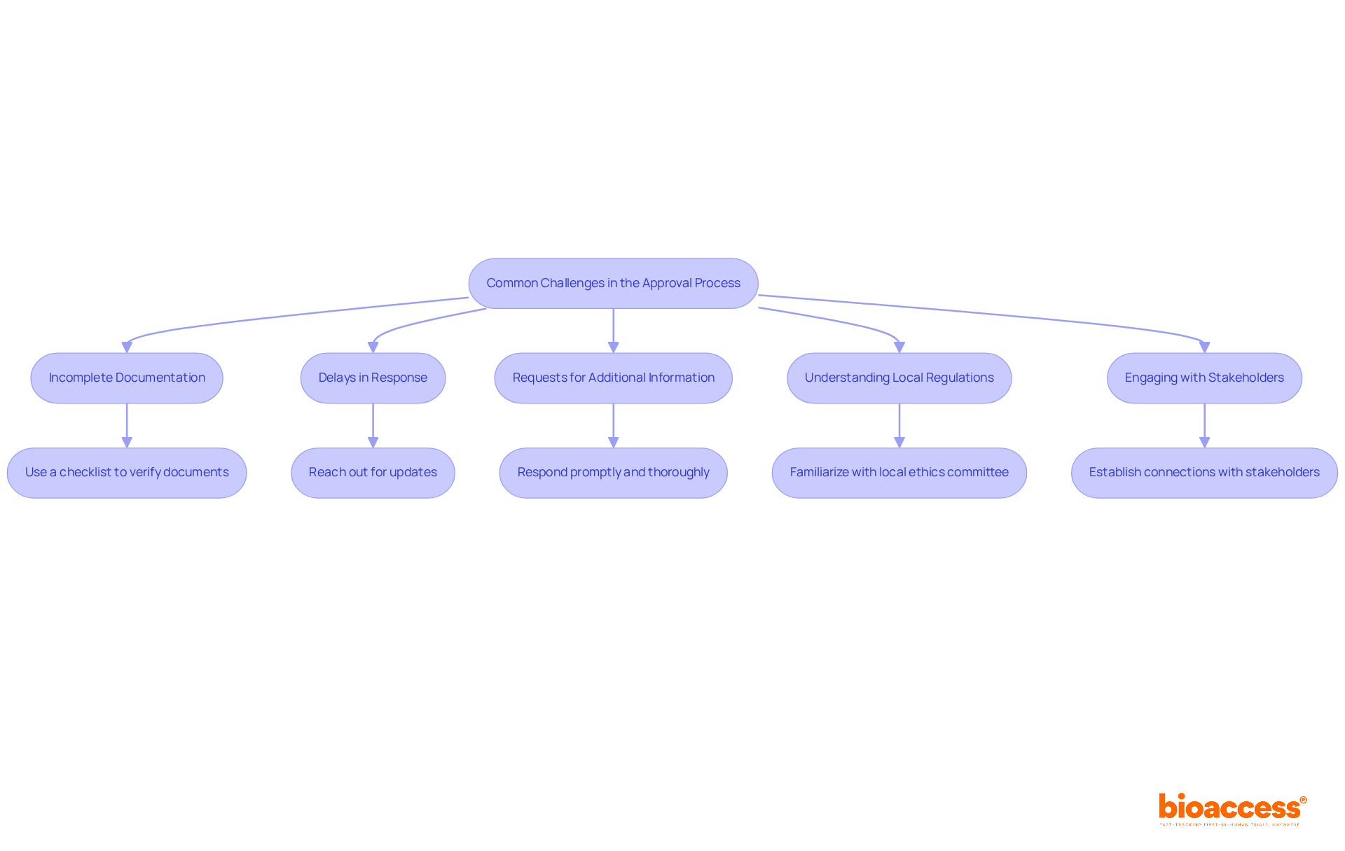 This flowchart helps you visualize common challenges in the approval process and the strategies to overcome them. Each challenge leads to a specific action you can take to keep your research on track. This flowchart helps you visualize common challenges in the approval process and the strategies to overcome them. Each challenge leads to a specific action you can take to keep your research on track.