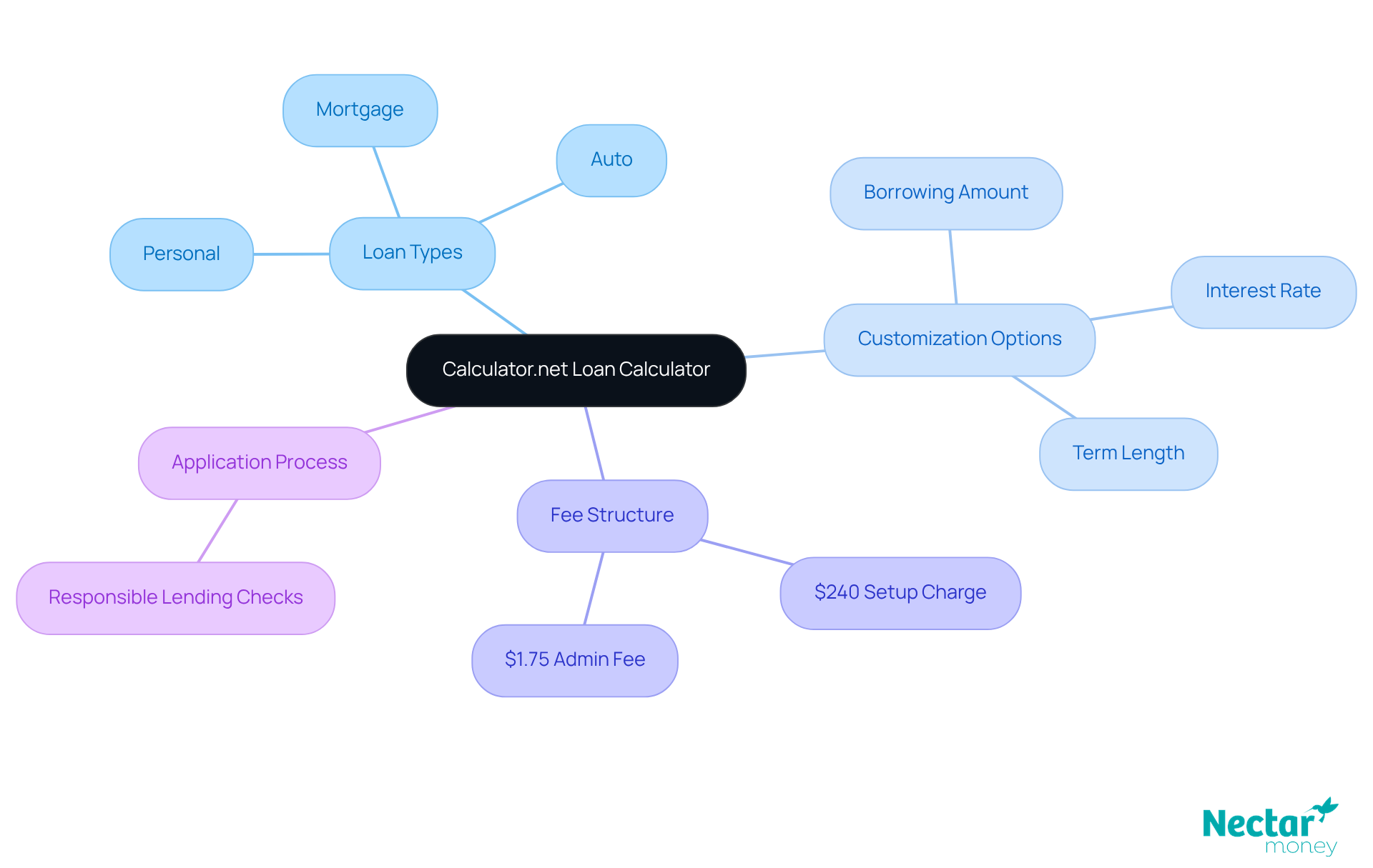 Start with the main tool in the center and explore different branches to discover various loan types, how to customize your loan, associated fees, and the application process. Each branch represents an important aspect of the calculator, making it easier to understand how it works.