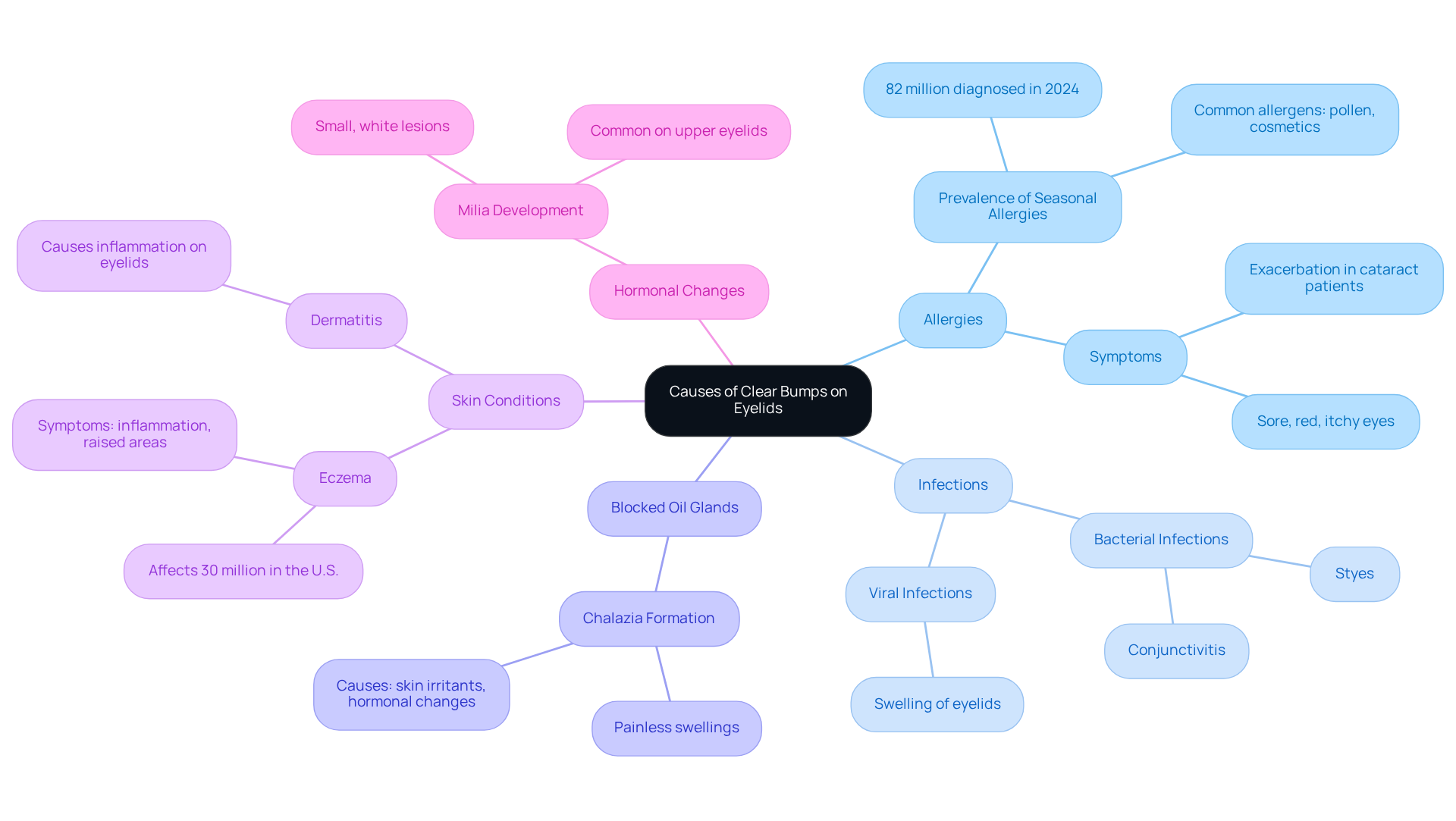 This mindmap starts with the main topic in the center and branches out to show different causes of eyelid bumps. Each branch represents a category, and the sub-branches provide more details about each cause. The colors help differentiate the categories, making it easier to follow and understand.