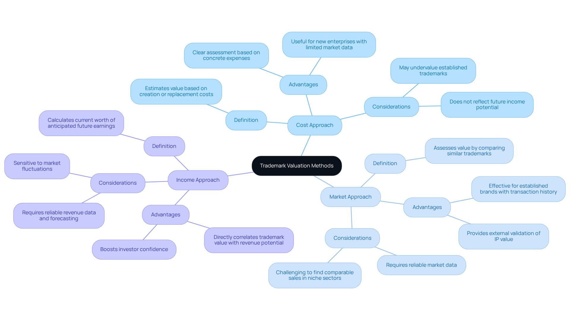 This mindmap illustrates the three primary methods for valuing trademarks. Each branch represents a different approach, with further details on their advantages and considerations. Follow the branches to understand how each method contributes to assessing a brand's worth.