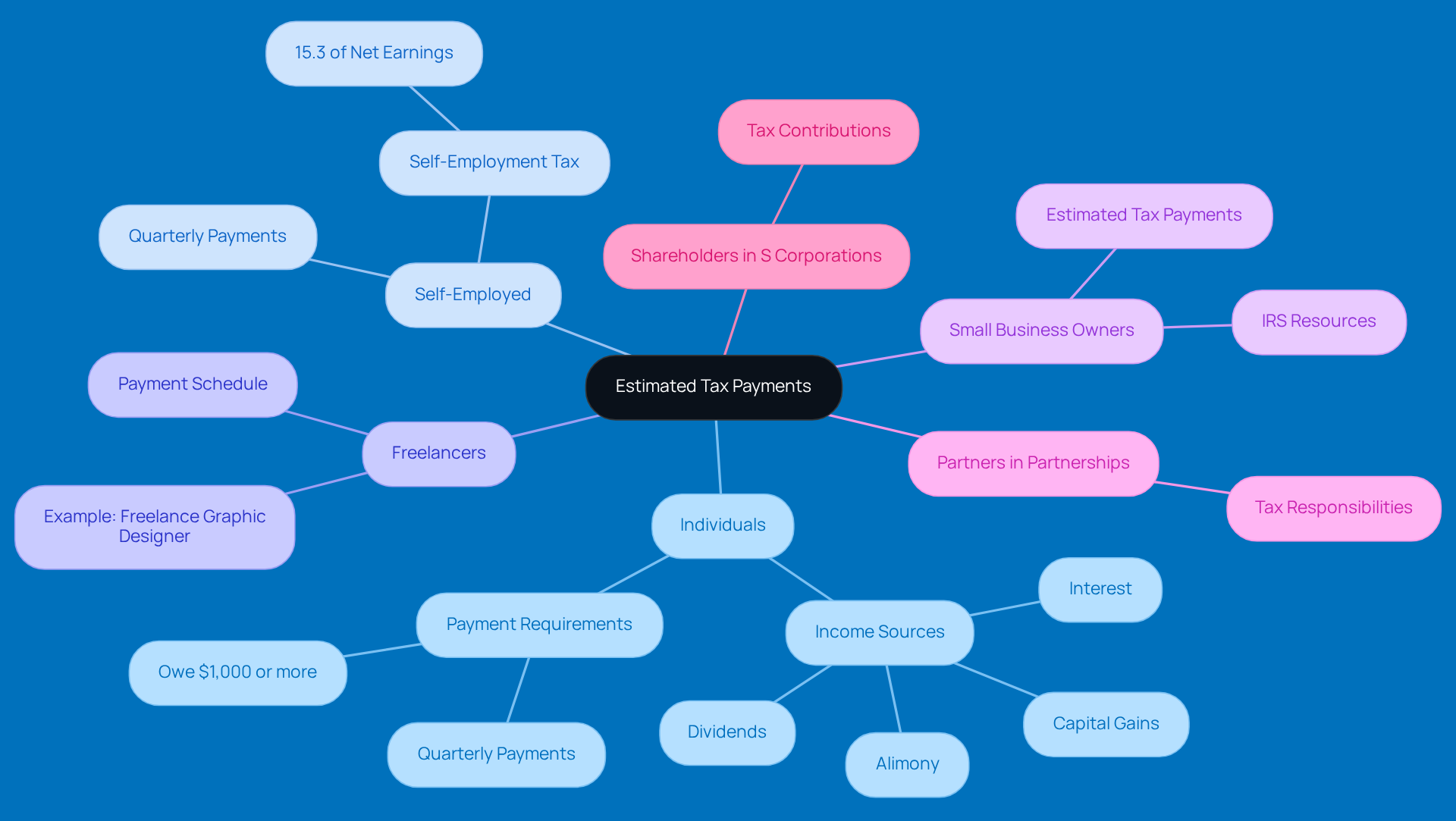 The central node represents the main topic, while the branches show different groups that need to make estimated tax payments. Each color-coded branch helps you quickly identify the category and its related details.