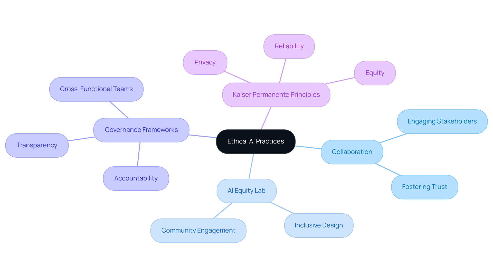 Start at the center with the main theme of ethical AI, then follow the branches to explore various initiatives and principles that support this commitment. Each branch represents a different aspect of how Element AI approaches ethical AI. Start at the center with the main theme of ethical AI, then follow the branches to explore various initiatives and principles that support this commitment. Each branch represents a different aspect of how Element AI approaches ethical AI.