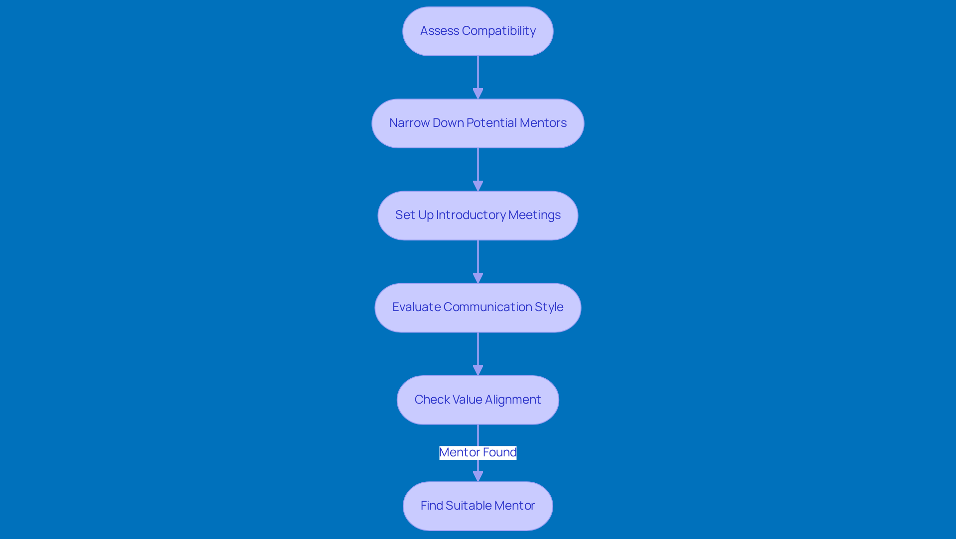 Follow the arrows to understand how to assess whether a mentor is right for you. Each step guides you through the process of evaluating potential mentors based on communication and values.