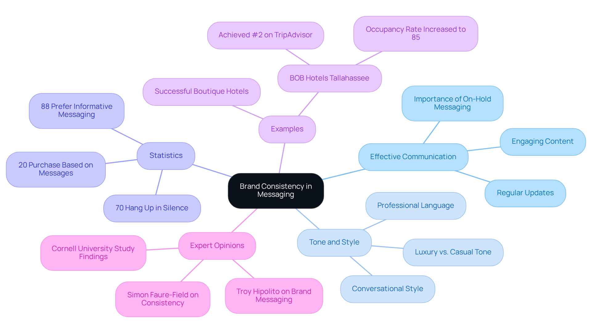 The central node represents the main theme of brand consistency. Each branch highlights a key aspect of effective messaging, with sub-branches providing more detailed insights. This layout helps visualize how all these elements work together to reinforce a brand's identity. The central node represents the main theme of brand consistency. Each branch highlights a key aspect of effective messaging, with sub-branches providing more detailed insights. This layout helps visualize how all these elements work together to reinforce a brand's identity.