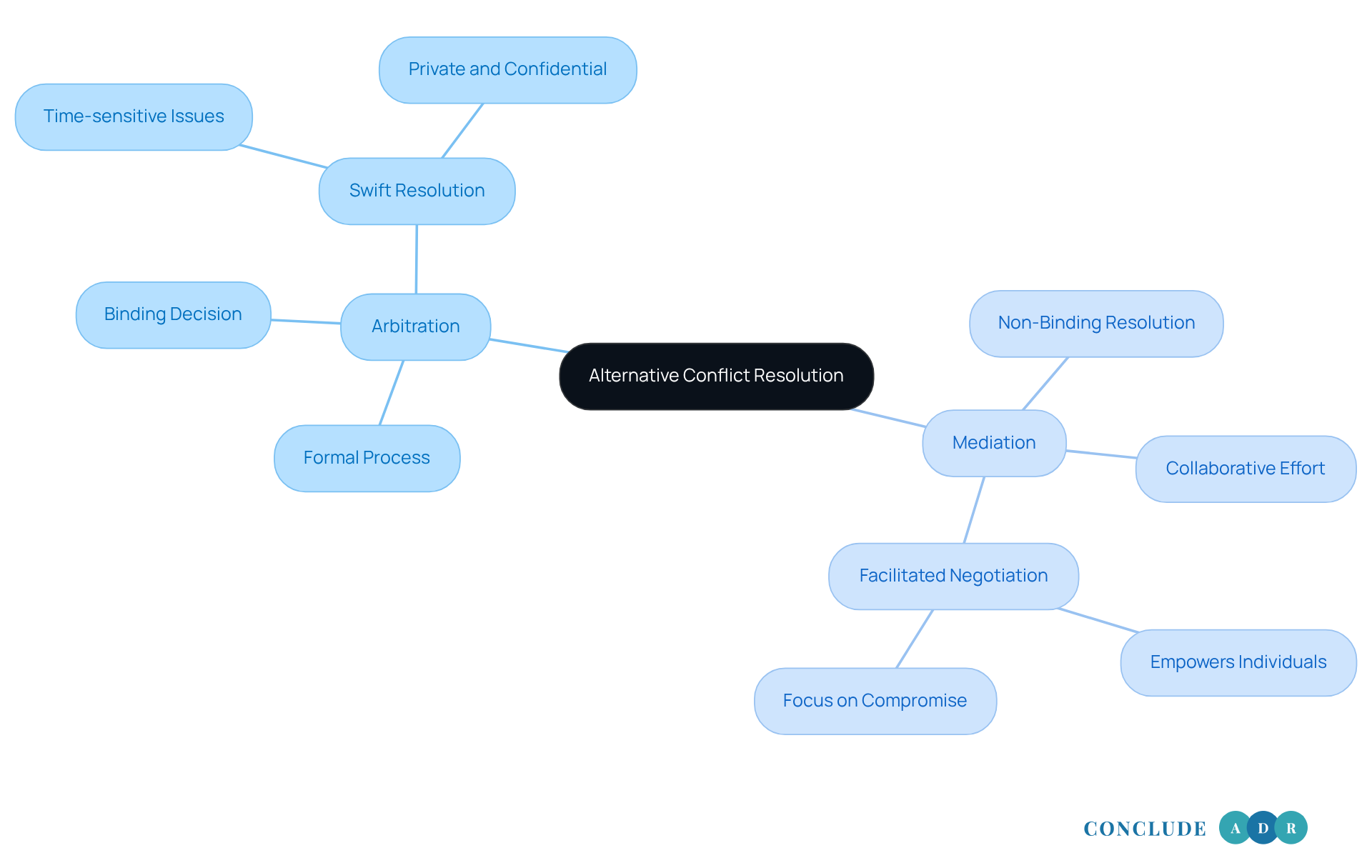 The central idea is alternative conflict resolution, branching out to show key aspects of arbitration and mediation. The branches help visualize how these methods differ and where they overlap, making it easier to understand which approach might work best.