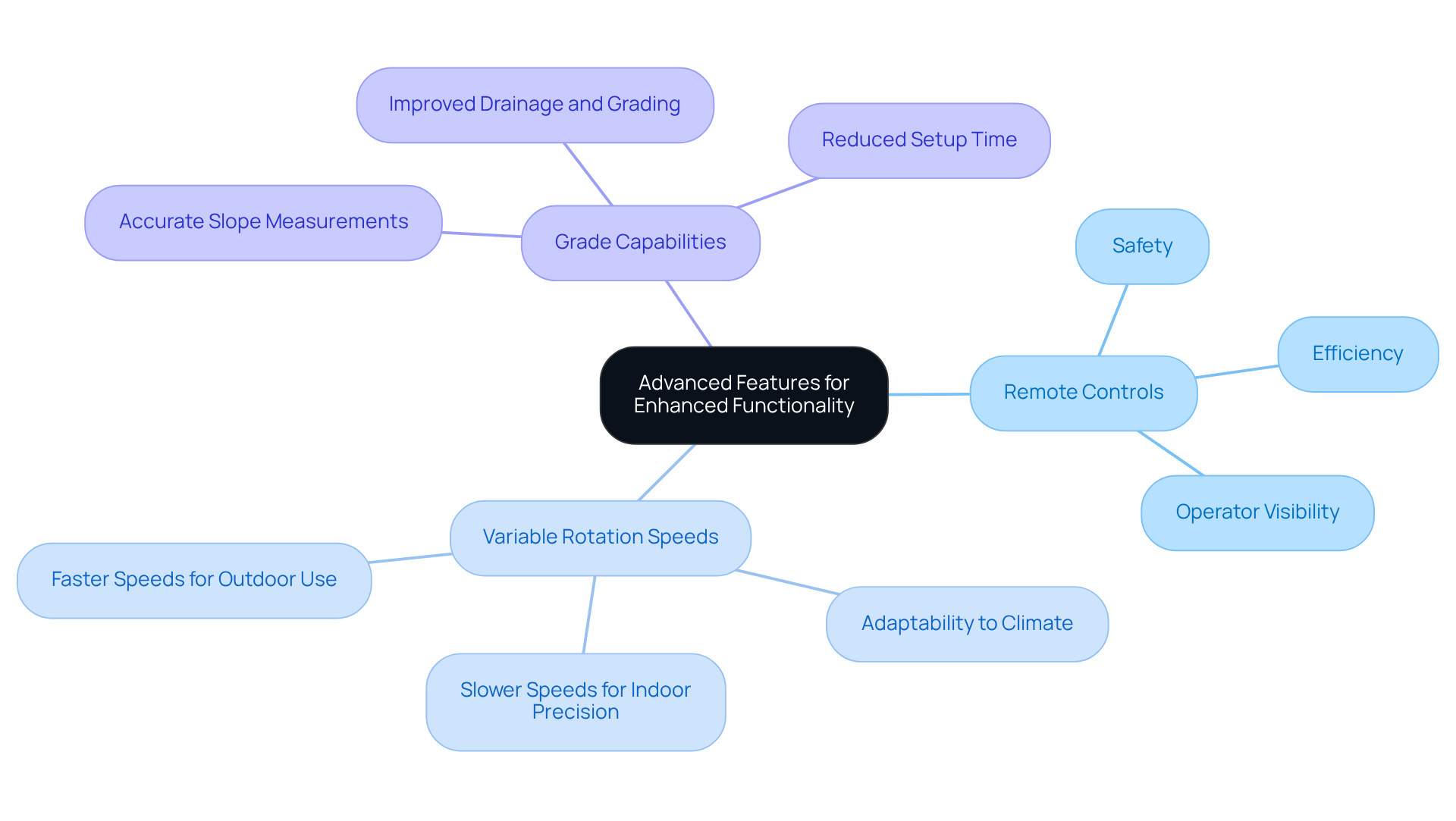 This mindmap starts with the main topic in the center and branches out to show key features of modern concrete measuring devices. Each branch represents a feature, with further details on how they improve functionality and efficiency in construction projects.