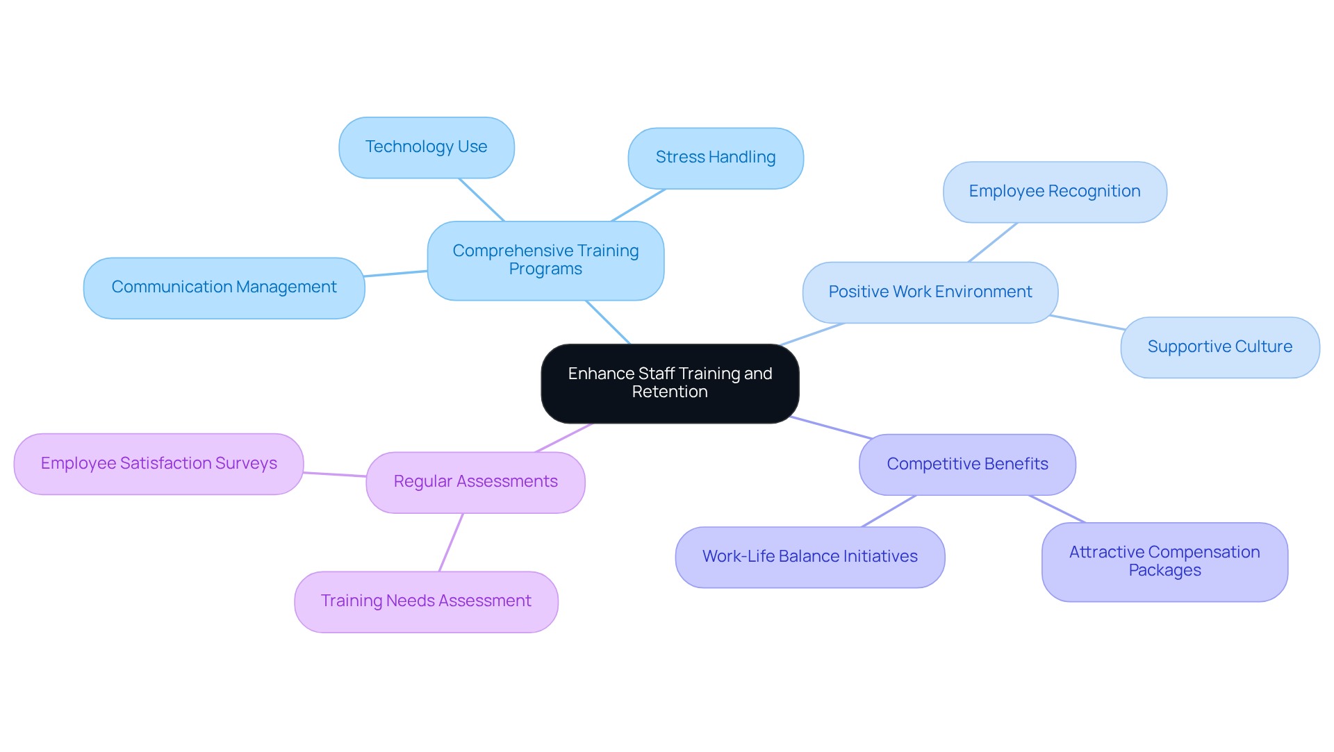 The central node represents the main goal, while the branches show different strategies. Each sub-branch provides more detail on specific actions or benefits related to that strategy. The central node represents the main goal, while the branches show different strategies. Each sub-branch provides more detail on specific actions or benefits related to that strategy.