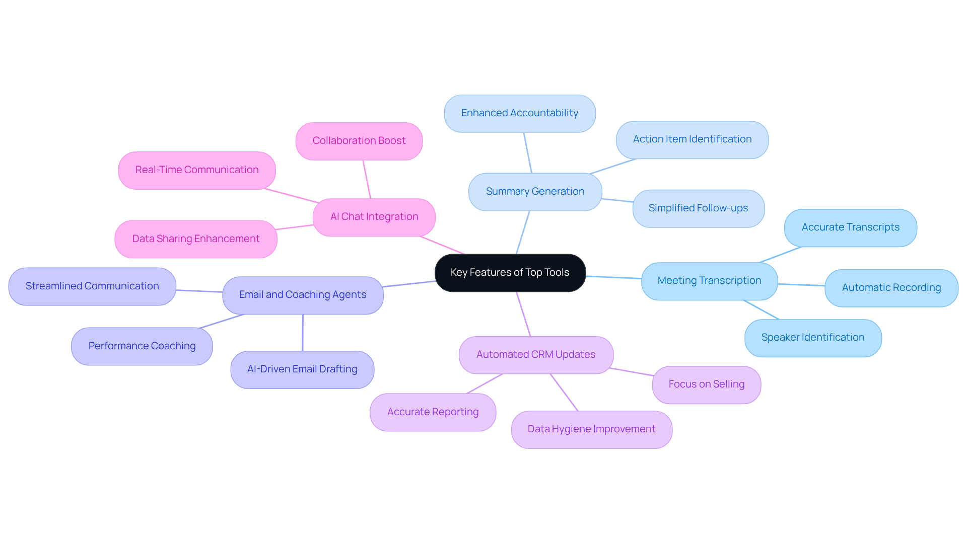 The central node represents the main topic, while each branch highlights a specific feature of the tools. The sub-branches explain how each feature contributes to team performance, making it easy to understand the overall benefits.