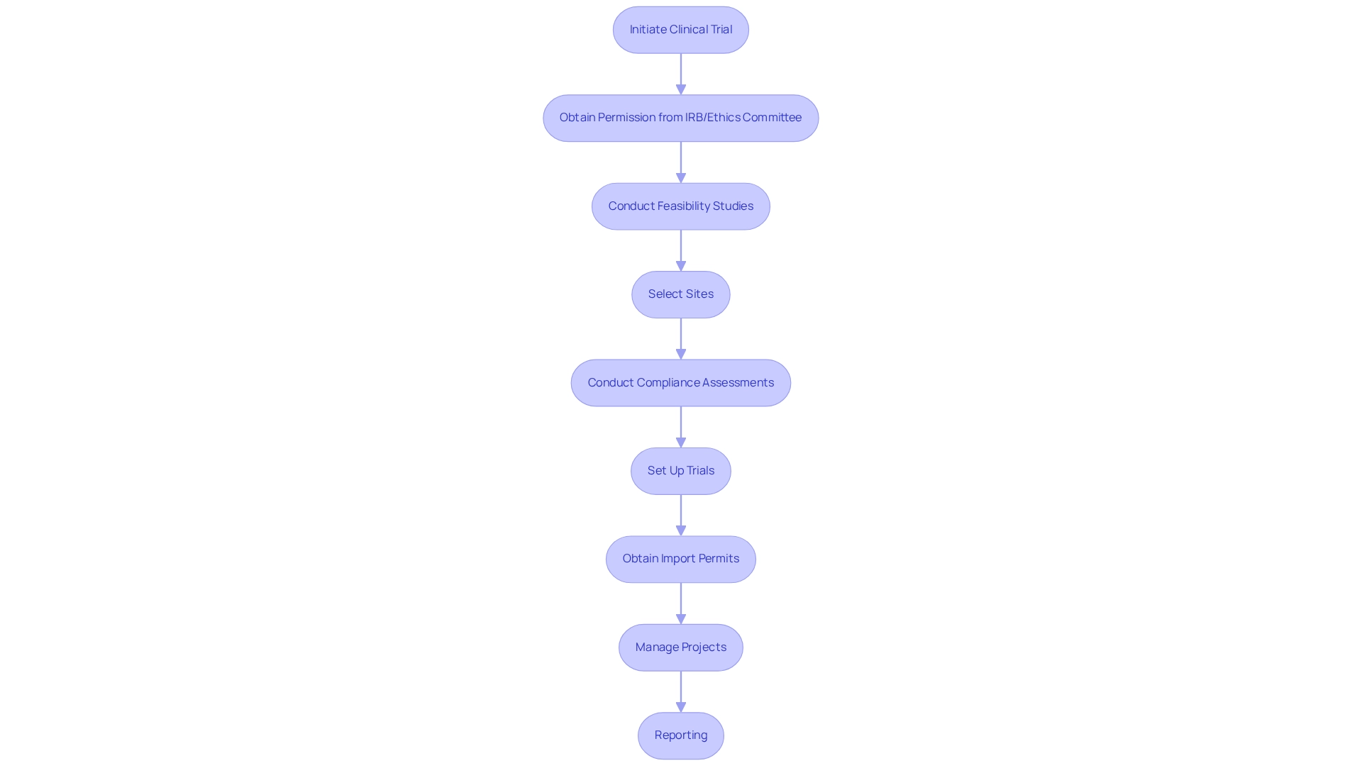 This flowchart shows the steps researchers must follow to approve clinical trials ethically in Bolivia. Follow the arrows to understand each stage of the process — from starting the trial to reporting results.