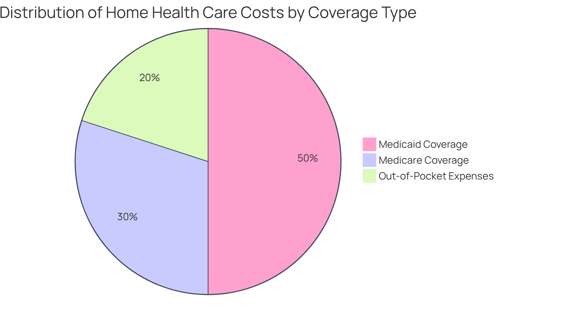 This pie chart shows how much of the total home health care costs are covered by Medicare, Medicaid, and what families have to pay out of pocket. The larger the slice, the more coverage is provided by that insurance type.