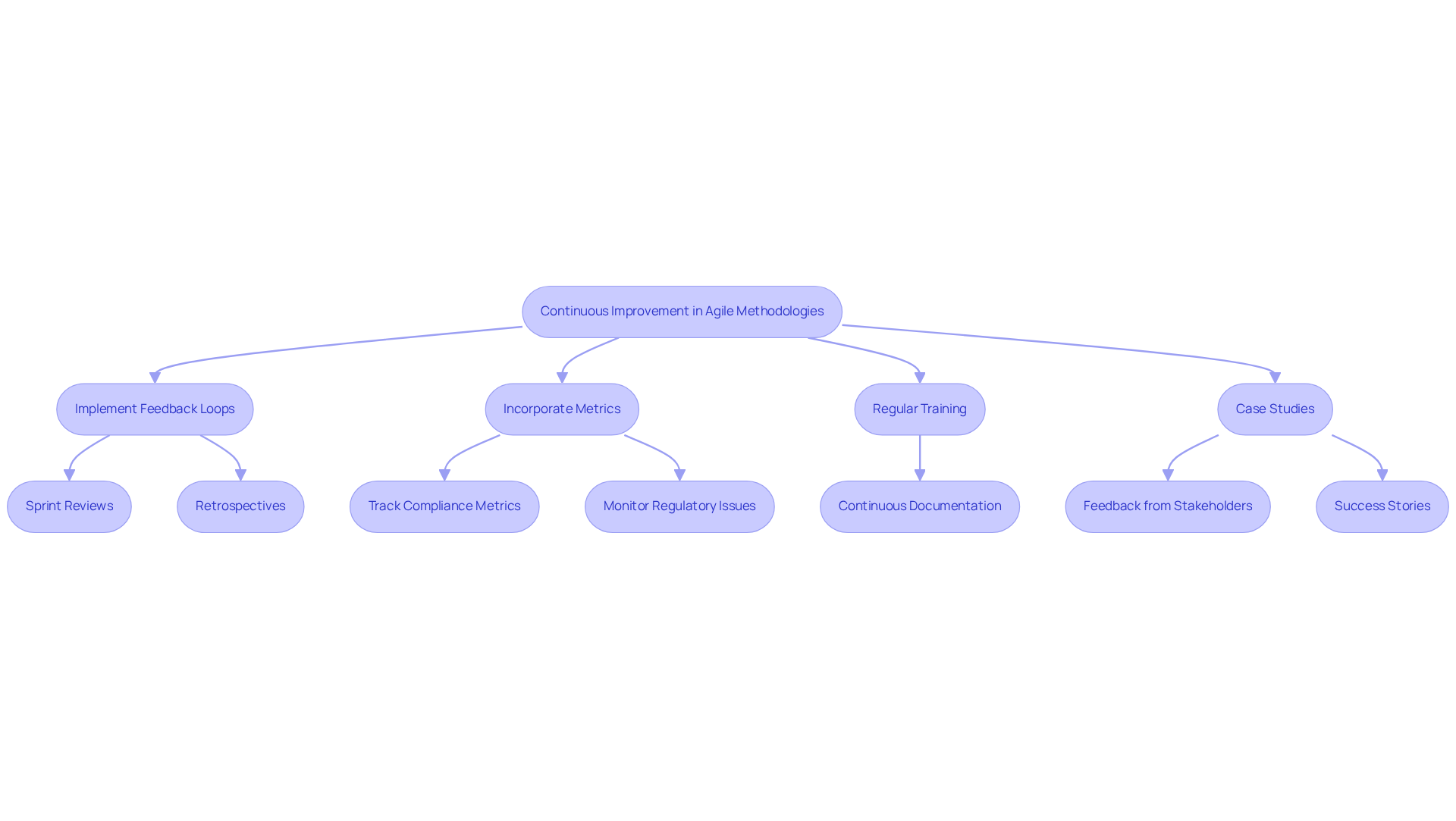This flowchart outlines the steps organizations can take to foster continuous improvement in software engineering. Each box represents a key action or component, and the arrows show how they connect to enhance compliance and efficiency. This flowchart outlines the steps organizations can take to foster continuous improvement in software engineering. Each box represents a key action or component, and the arrows show how they connect to enhance compliance and efficiency.