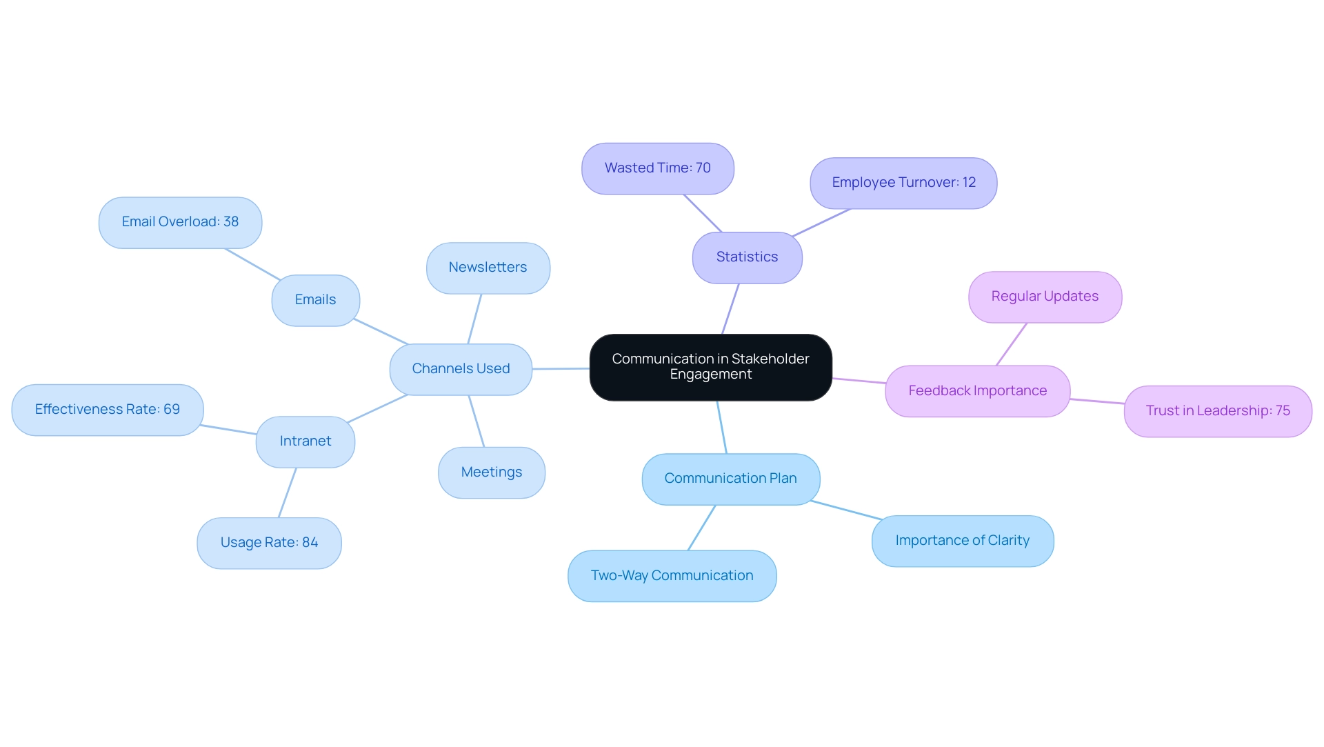 The central node represents the main topic, with branches indicating key areas of focus and sub-branches detailing specific aspects, supported by relevant statistics.