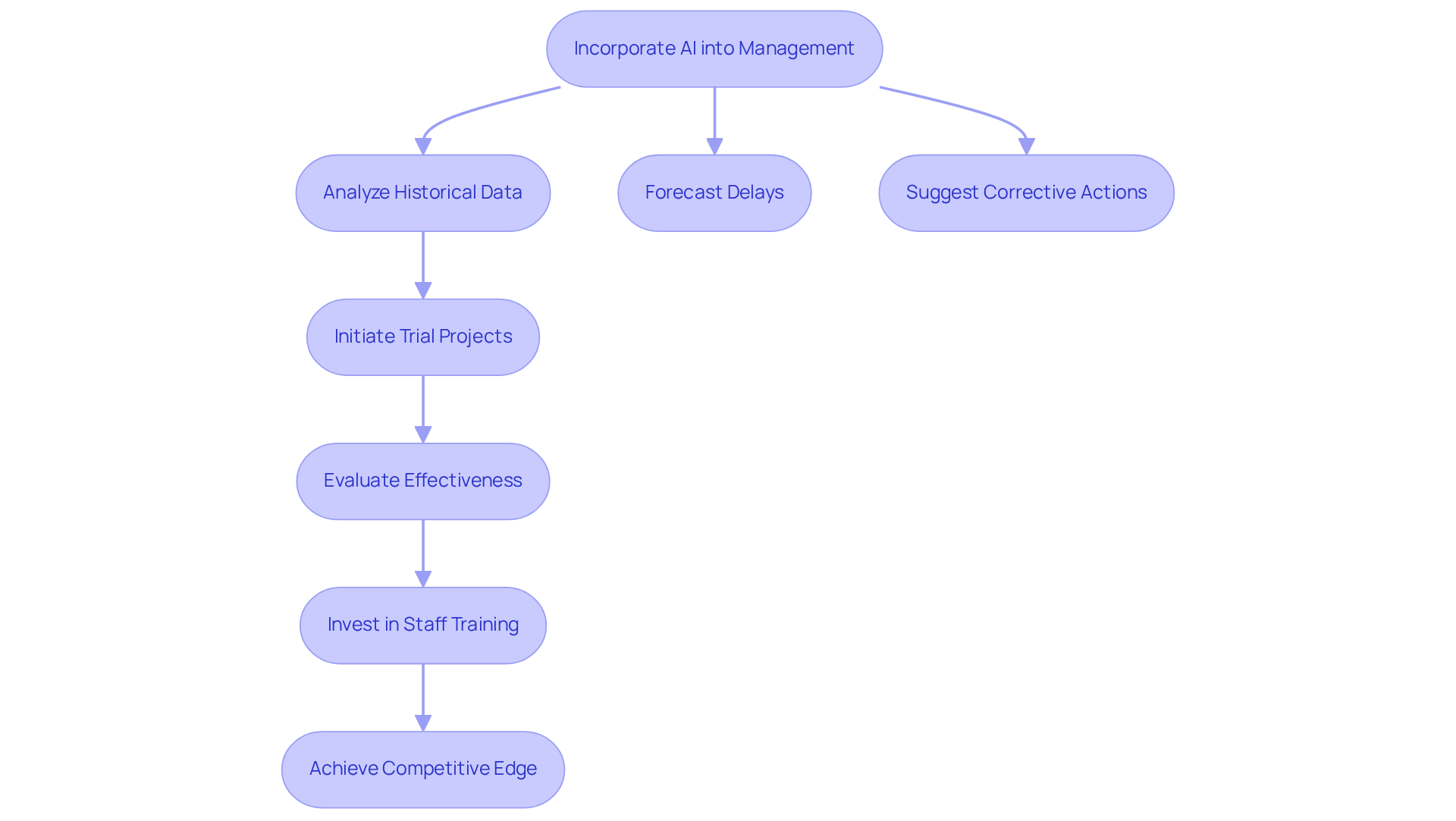 Follow the arrows to see how each step in leveraging AI connects to the next, leading to improved project management outcomes and a competitive advantage.