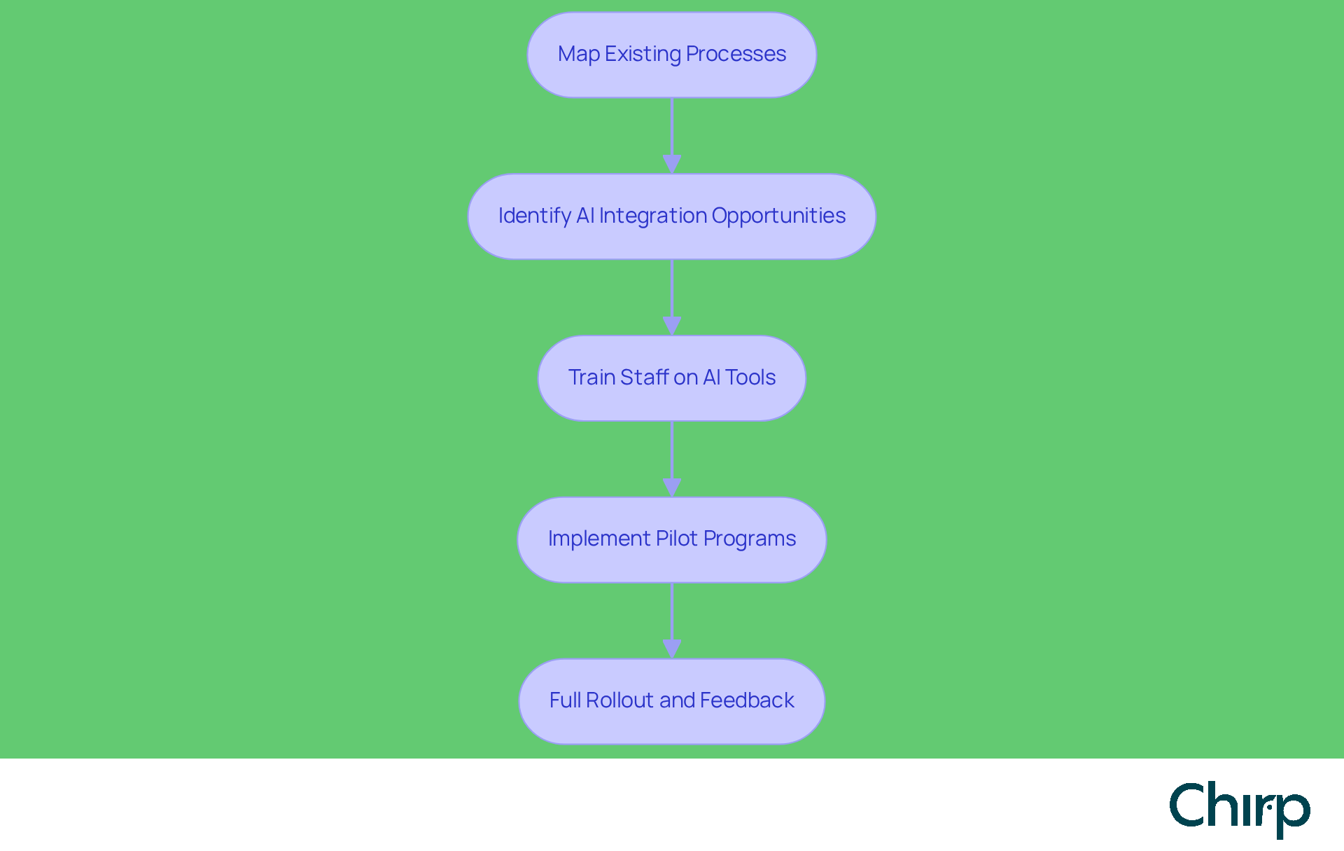 Each box represents a step in the integration process. Follow the arrows to see how each step leads to the next, ensuring a smooth transition to using AI tools effectively. Each box represents a step in the integration process. Follow the arrows to see how each step leads to the next, ensuring a smooth transition to using AI tools effectively.