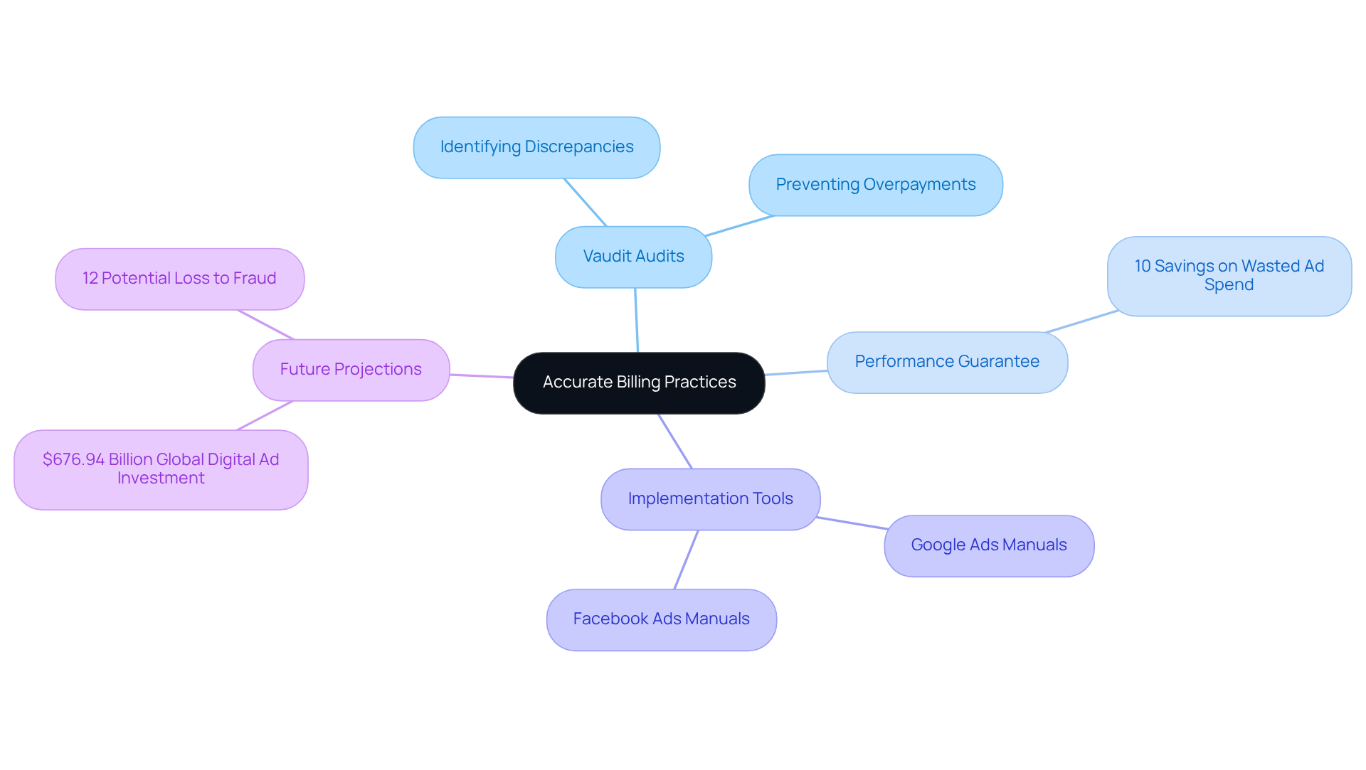The central node represents the main topic, while branches show related areas of focus. Each branch contains specific details that contribute to understanding how accurate billing can reduce financial waste in advertising.