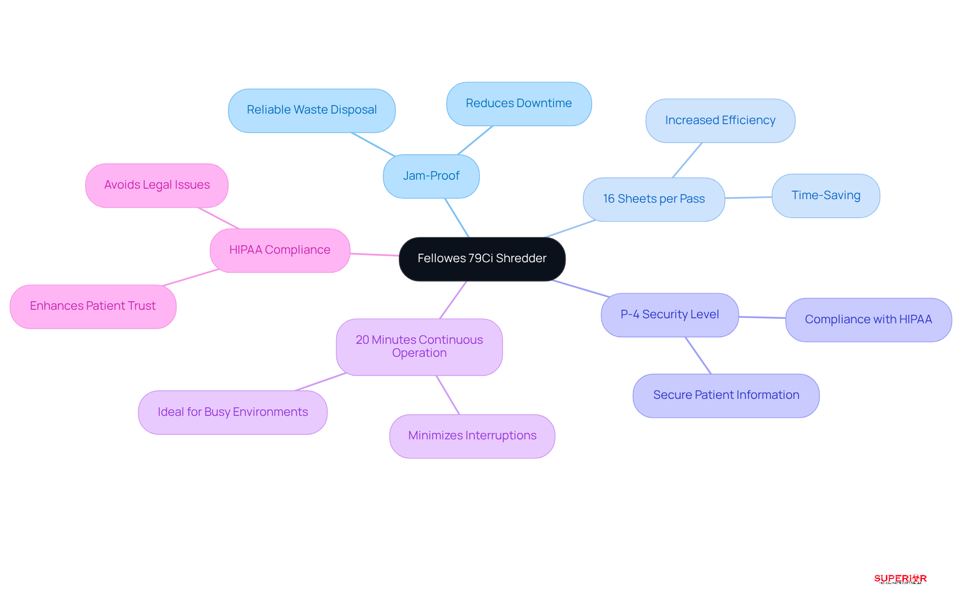 The central node represents the shredder, and each branch shows a key feature. Follow the branches to see how each feature benefits medical facilities, ensuring secure and efficient document disposal.
