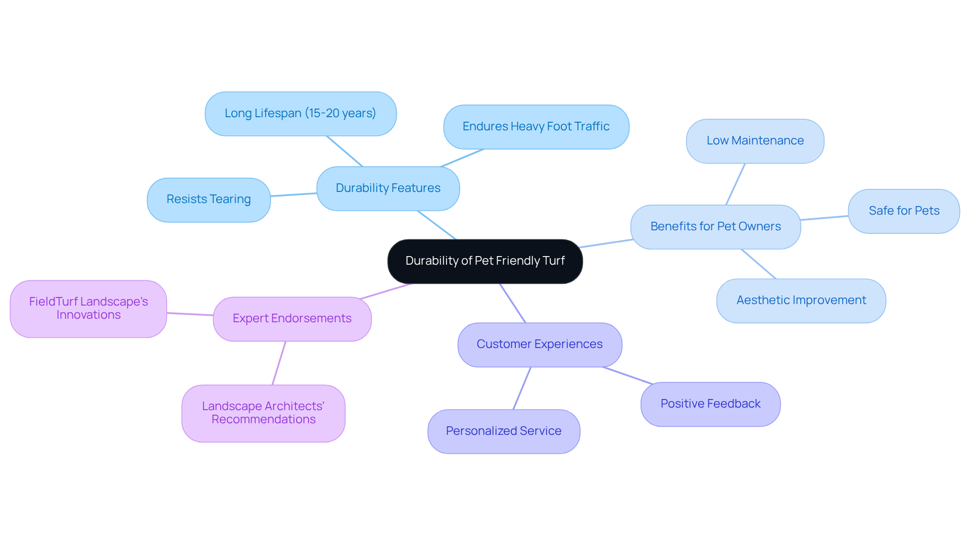 This mindmap illustrates the key aspects of synthetic grass durability for pets. Start at the center with the main topic, then explore the branches to see features, benefits, customer feedback, and expert opinions. Each branch represents a different area of discussion, helping you understand why synthetic grass is a great choice for active pets.