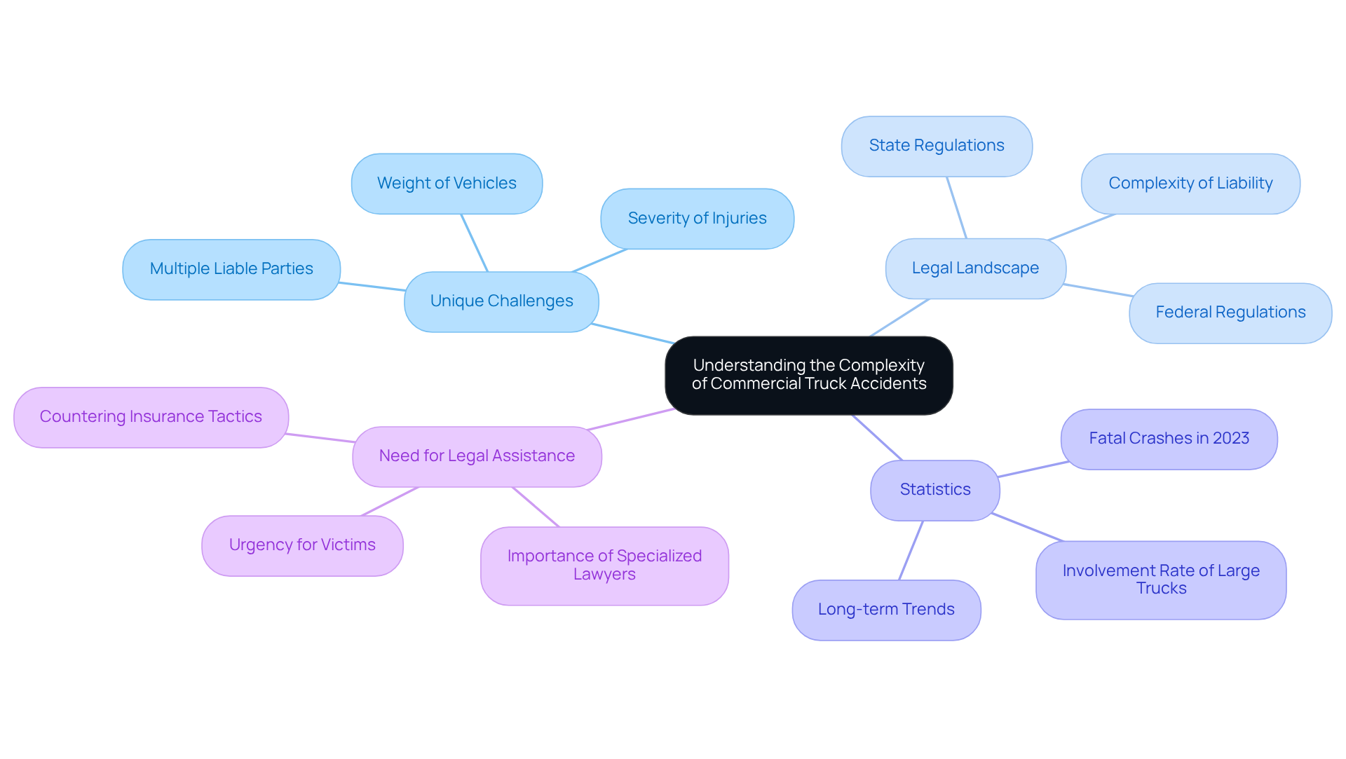 The central node represents the main topic, while the branches show different aspects of the issue. Each color-coded branch helps you navigate through the complexities, making it easier to understand the relationships between challenges, legalities, statistics, and the need for legal help. The central node represents the main topic, while the branches show different aspects of the issue. Each color-coded branch helps you navigate through the complexities, making it easier to understand the relationships between challenges, legalities, statistics, and the need for legal help.