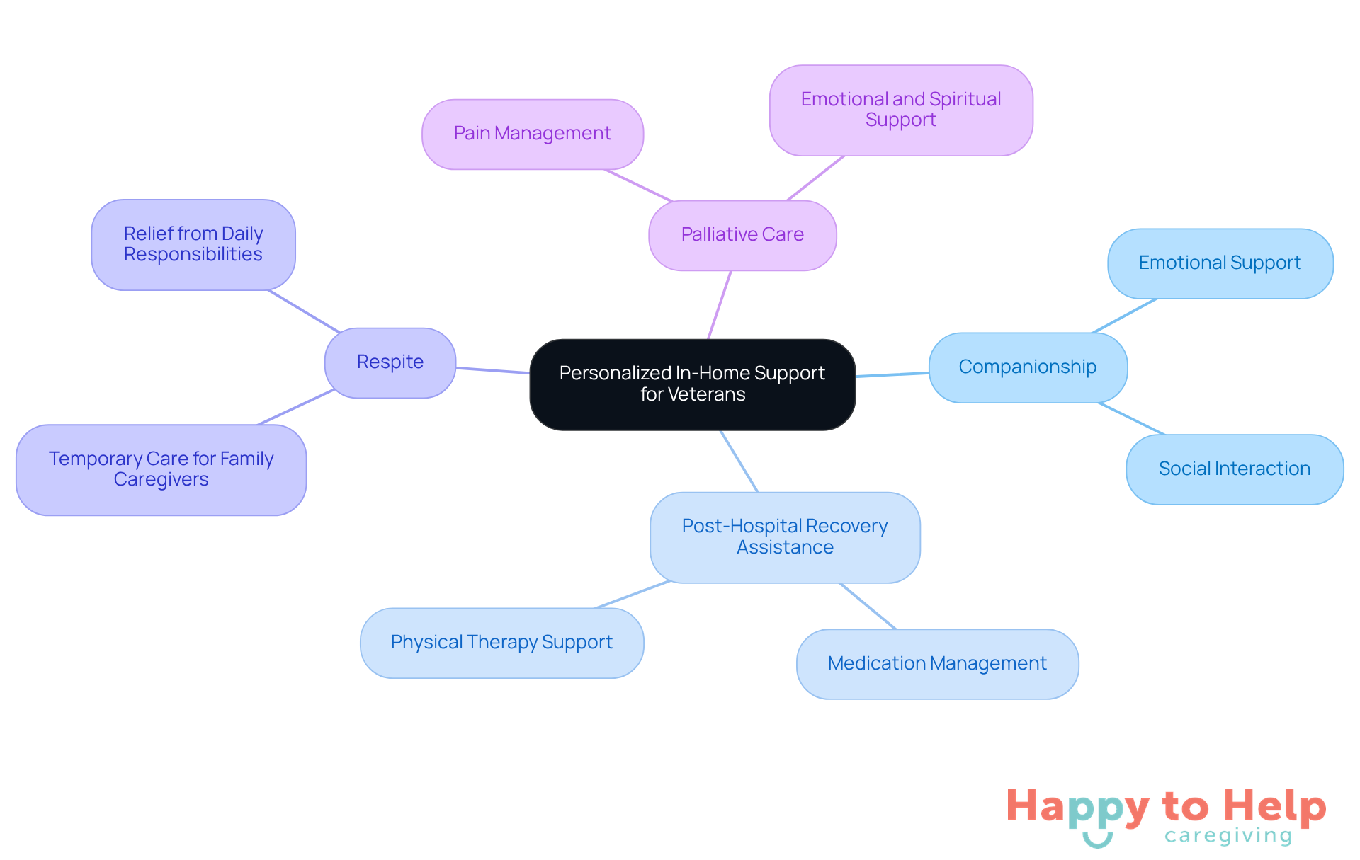 The central node represents the main service focus, while the branches show the specific types of support available. Each branch highlights how these services help veterans maintain their independence and dignity.