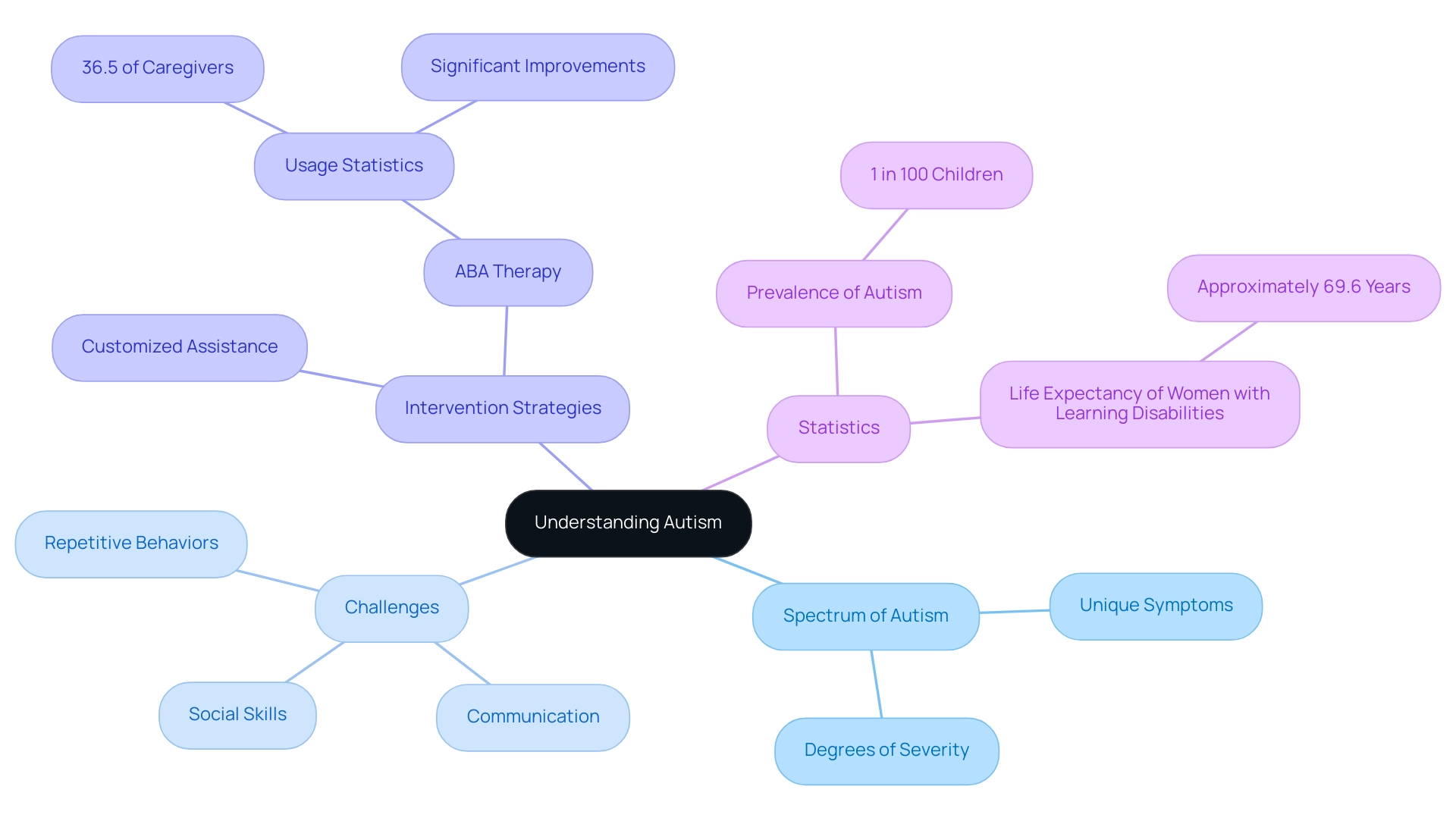 Each branch represents a key aspect of autism, such as its spectrum, challenges faced, intervention strategies, and relevant statistics, with colors indicating different categories.