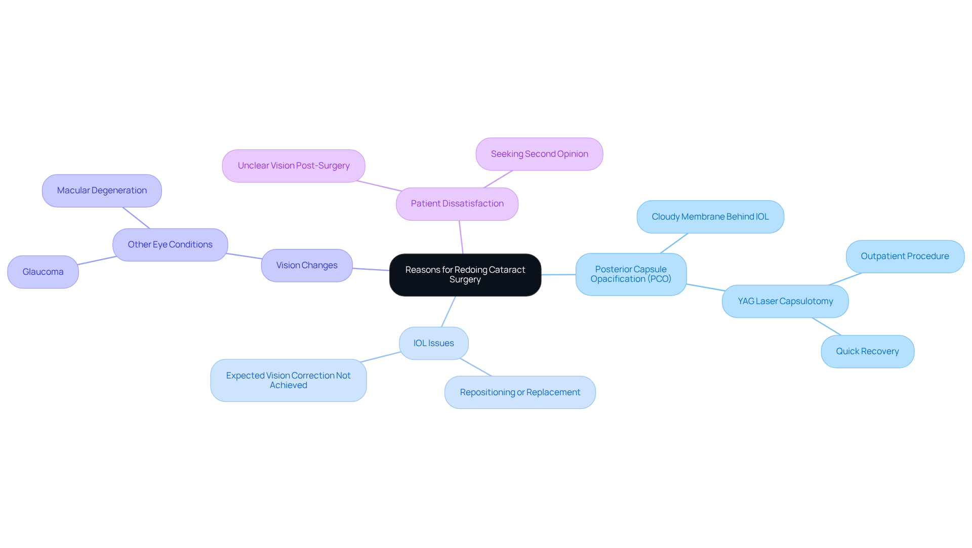 Este mapa mental muestra las principales razones por las que podría ser necesario repetir una cirugía de cataratas. Cada rama representa una razón diferente, y las subramas ofrecen más detalles sobre cada una. ¡Es una excelente manera de ver cómo estas razones se relacionan con el tema general! This mindmap shows the main reasons why cataract surgery might need to be redone. Each branch represents a different reason, and the sub-branches give more details about each one. It's a great way to see how these reasons relate to the overall topic!
