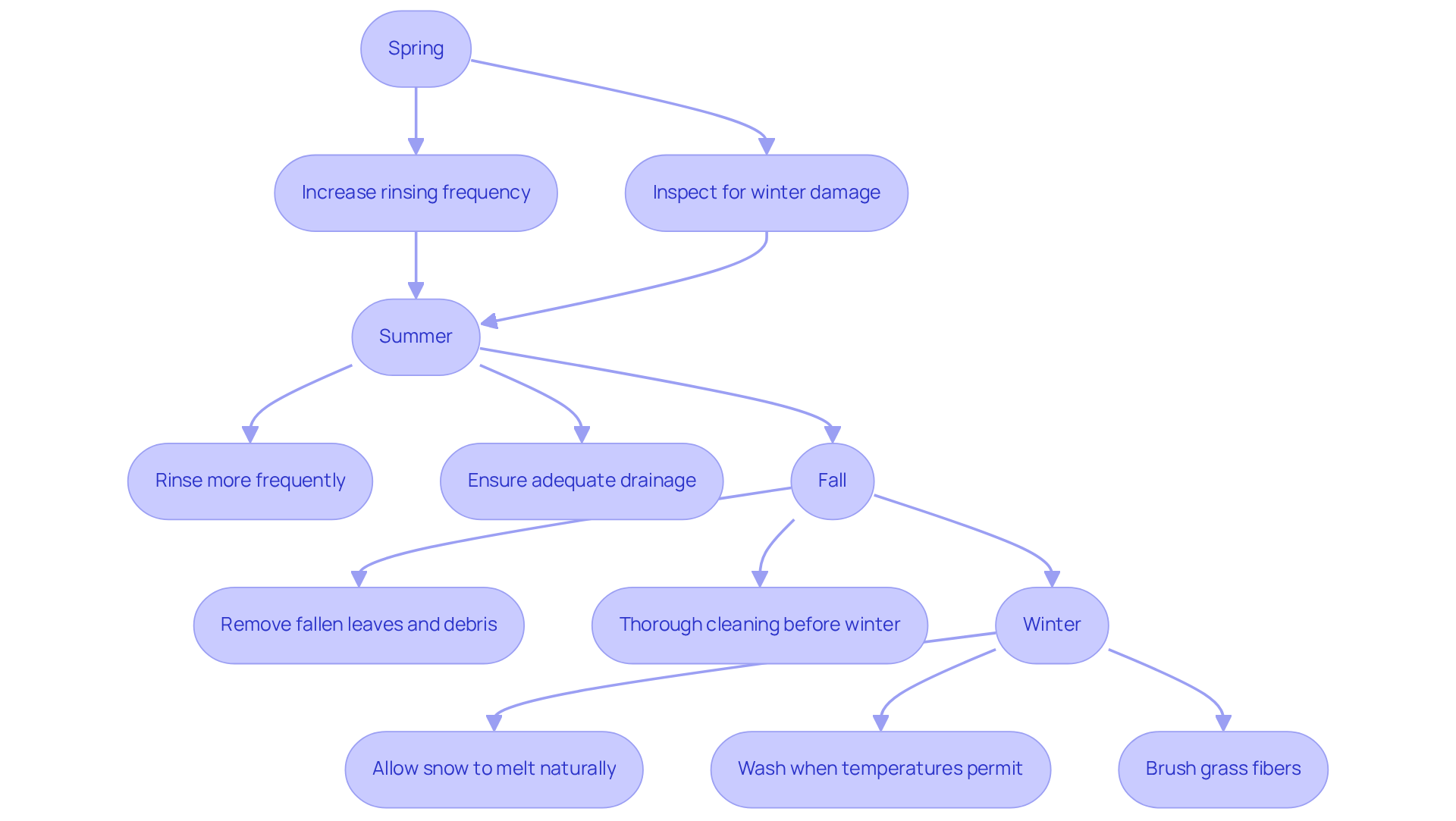 Each box represents a season and lists the specific maintenance tasks to keep your doggie turf in top shape. Follow the arrows to see how maintenance changes throughout the year.