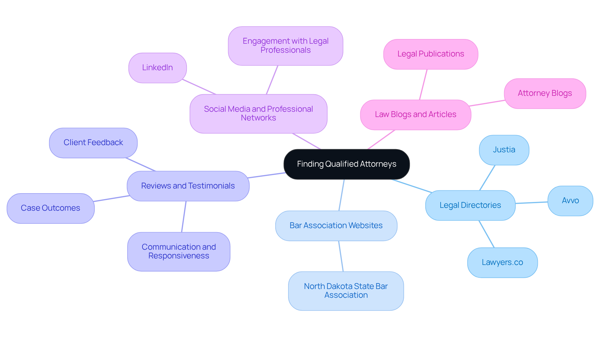 The center shows the main goal of finding a lawyer, and each branch represents a different strategy. Follow the branches to explore specific resources and tips for each method.