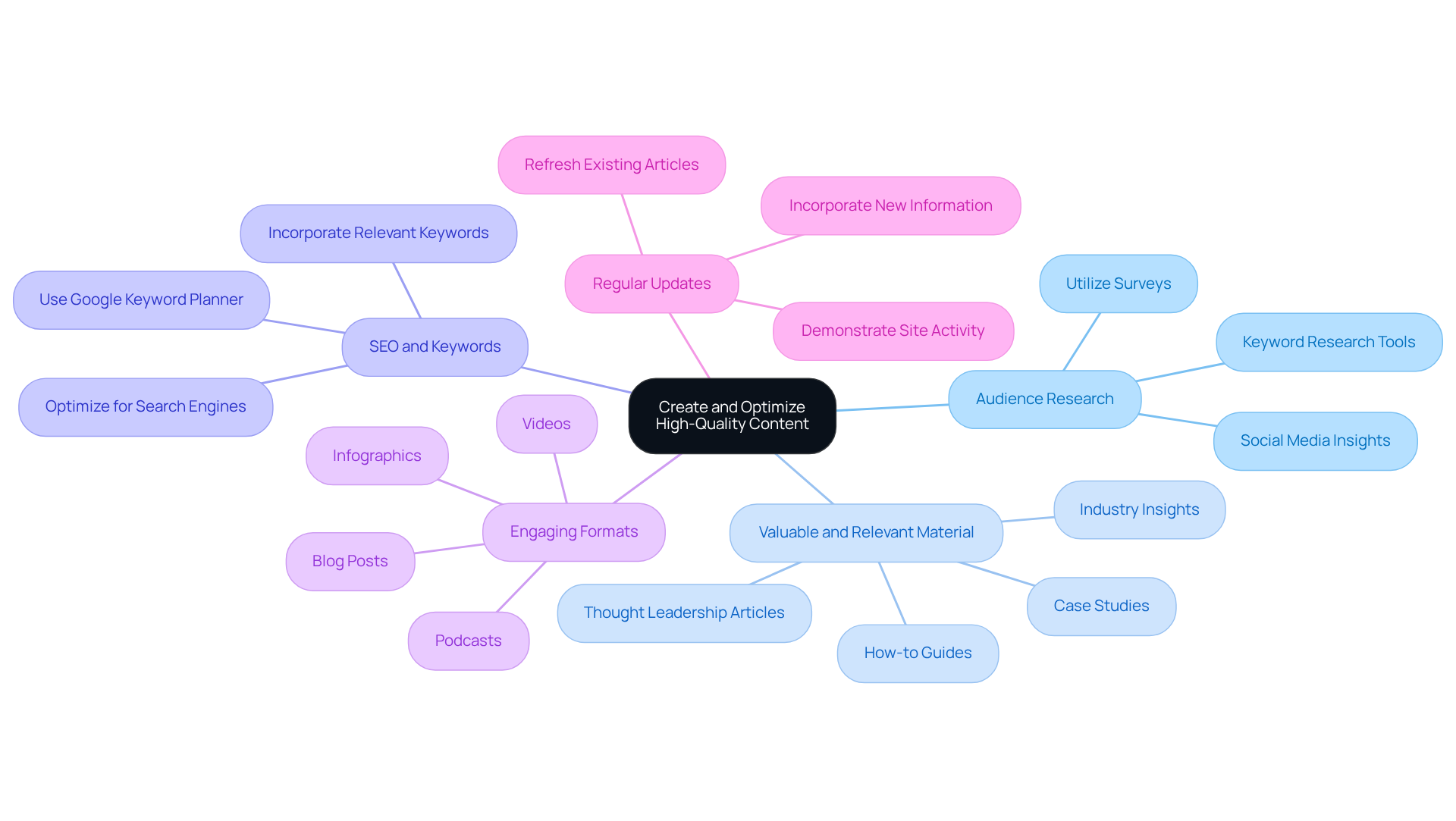 The central node represents the main goal of creating high-quality content. Each branch shows a key practice that contributes to this goal, with further details on actions or tools that can help. Follow the branches to see how each practice connects to the overall strategy.