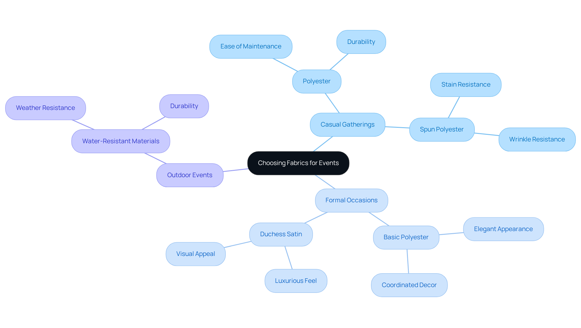 The central node represents the main topic of fabric selection. Each branch shows a different type of event, with further branches detailing specific fabric types and their characteristics. This helps you see at a glance which fabrics are best suited for each occasion. The central node represents the main topic of fabric selection. Each branch shows a different type of event, with further branches detailing specific fabric types and their characteristics. This helps you see at a glance which fabrics are best suited for each occasion.