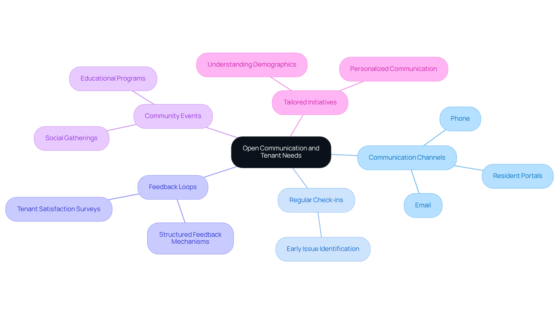 This mindmap illustrates how property managers can maintain open communication with tenants. Each branch represents a different strategy, showing how they connect to the central theme of addressing tenant needs and enhancing their living experience.