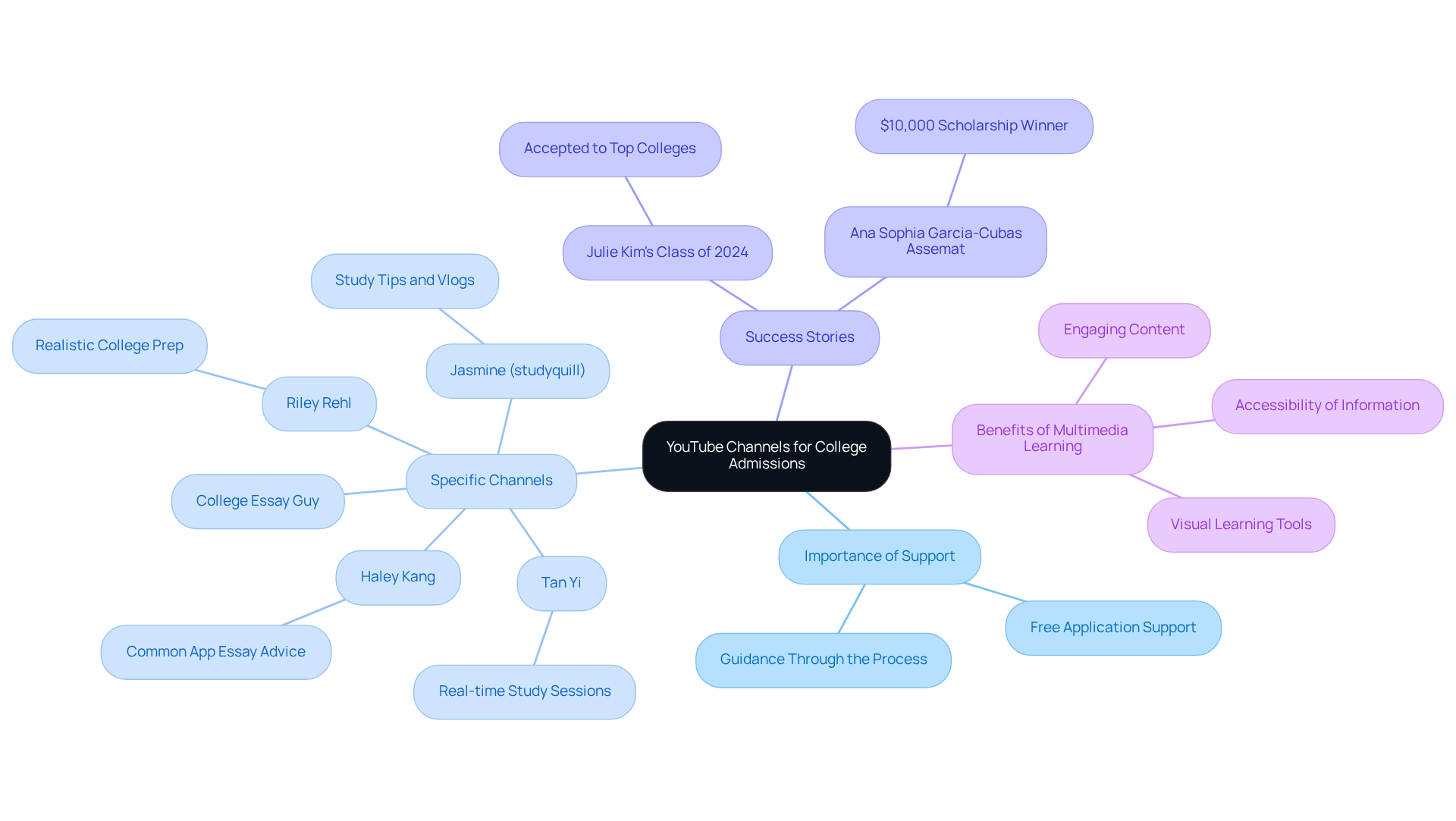 The central node represents YouTube's role in college admissions, while the branches show different aspects of how it supports students. Each color-coded branch helps you see the connections and importance of each point.