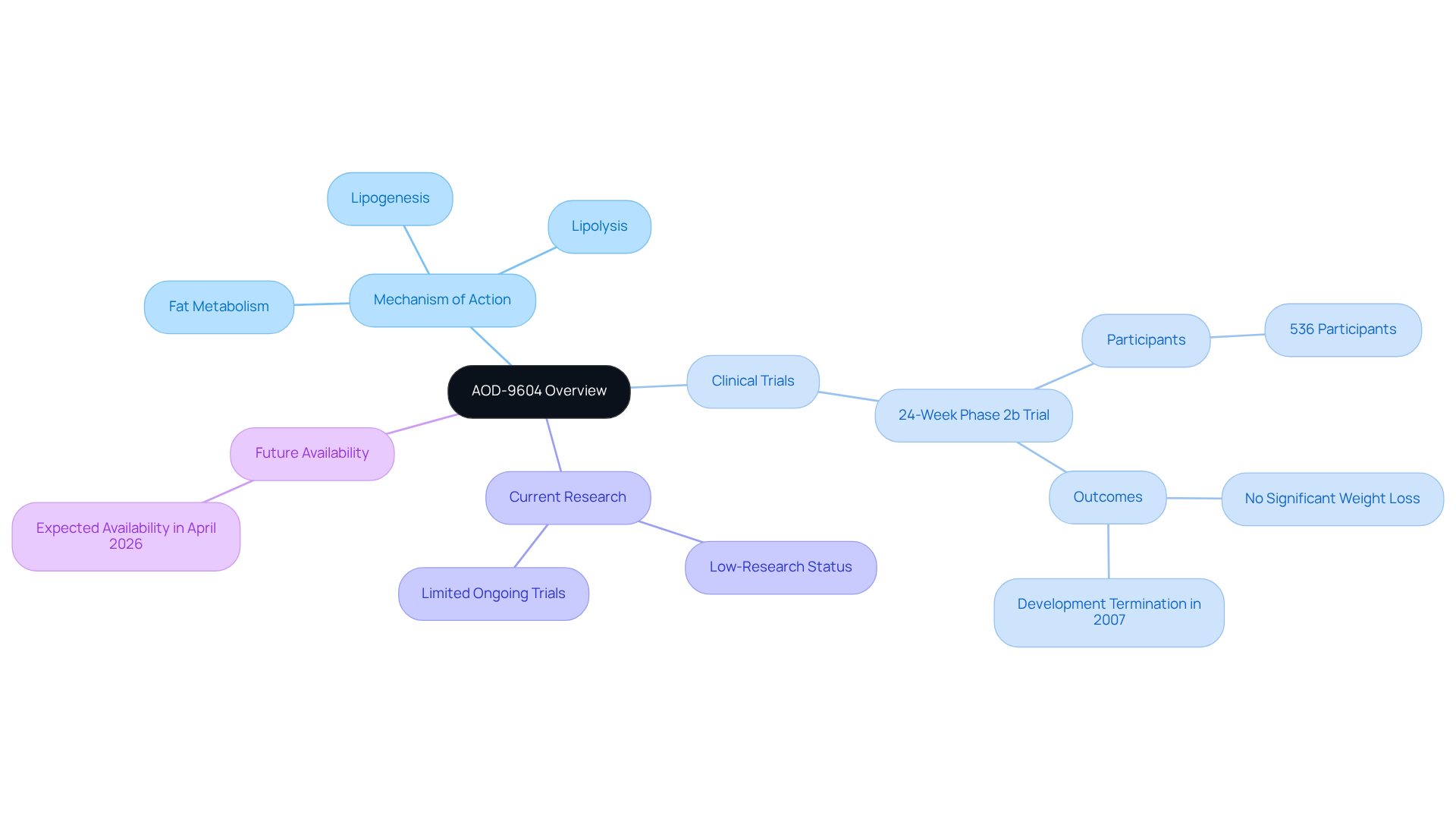This mindmap illustrates the key aspects of AOD-9604. Start at the center with the overview, then explore each branch to understand its mechanism, research findings, and future prospects. Each color-coded branch helps you see how these elements connect to the main topic.