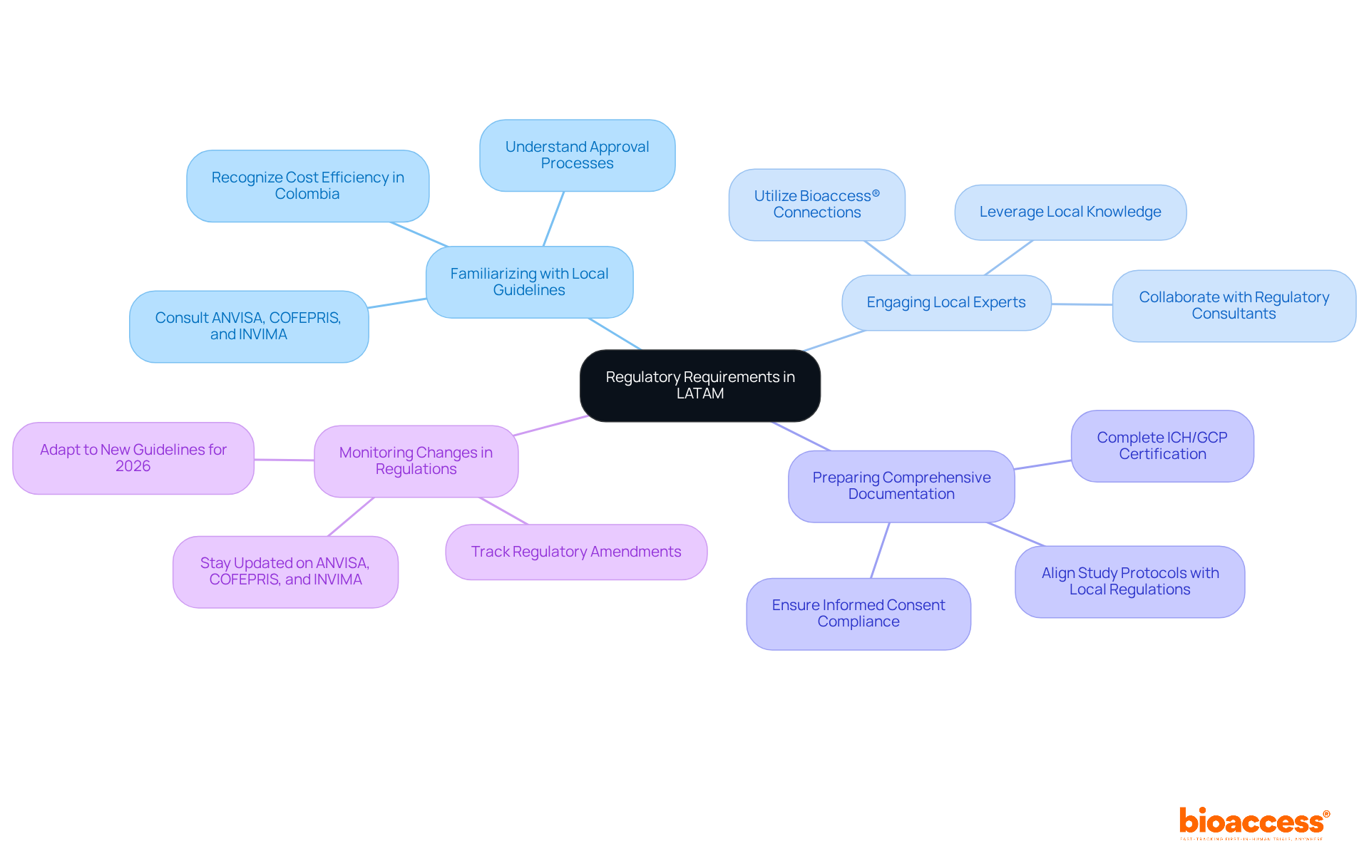 The central node represents the main topic, while the branches show key strategies for navigating regulations. Each strategy can be explored further to understand specific actions needed for successful clinical trials.