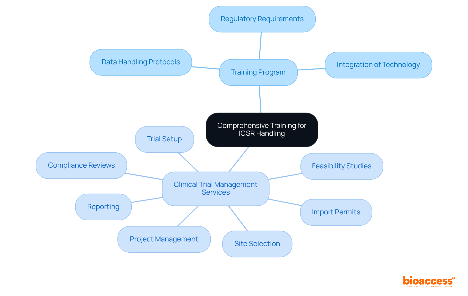The center node represents the main training goal, with branches that show specific training topics and clinical trial management services. Each color-coded branch makes it easy to follow the structure and understand how everything fits together.