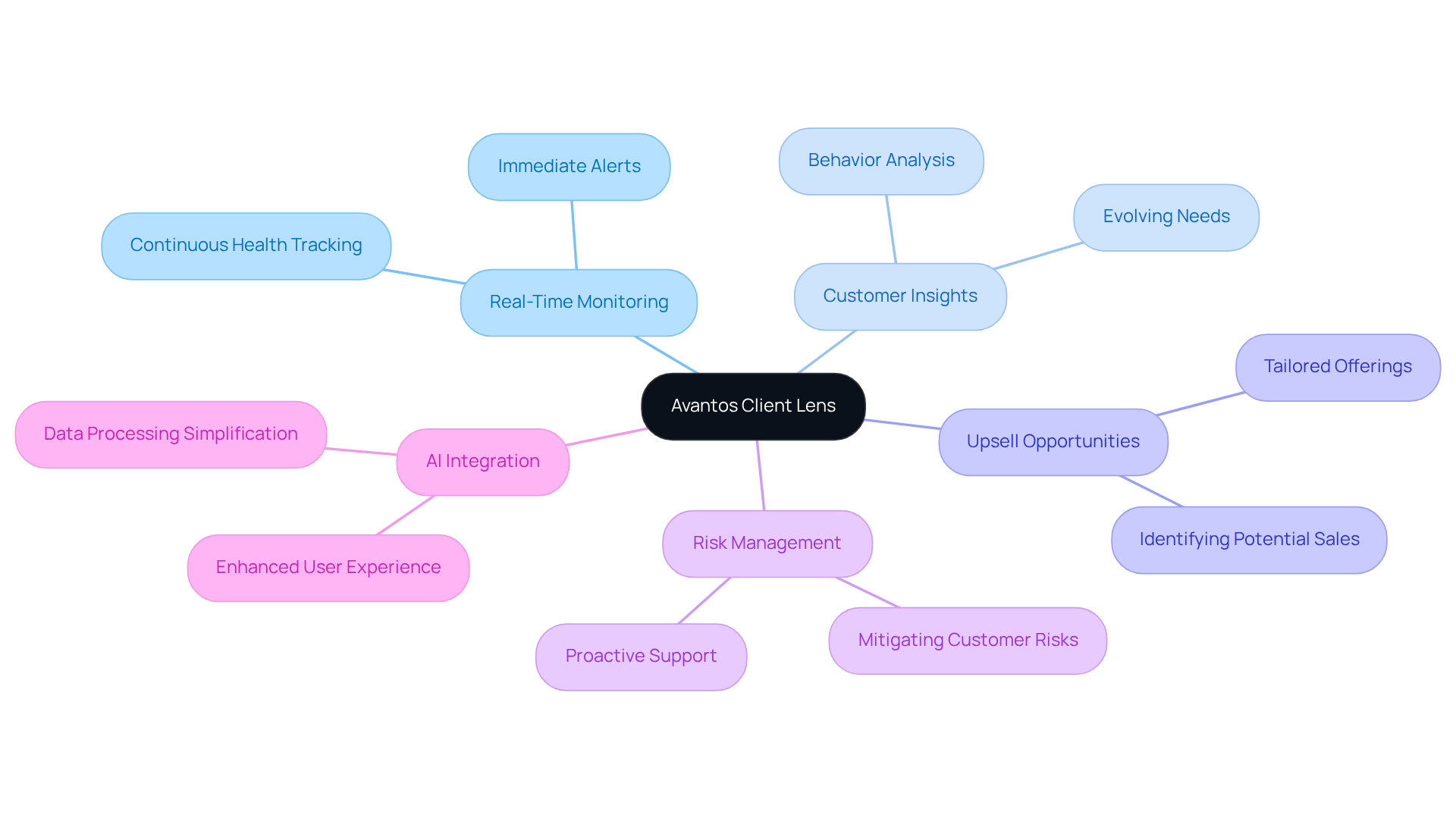 This mindmap starts at the center with the Client Lens feature, branching out to show how it helps monitor client health and improve services. Each branch represents a key area, and the sub-branches offer deeper insights into those areas.