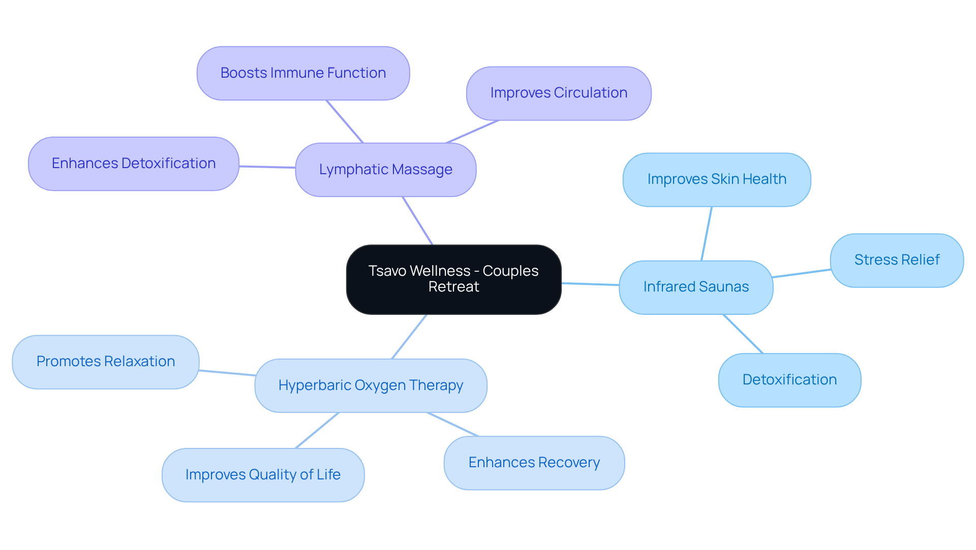 The central idea represents Tsavo Wellness, with branches showing each therapy and their benefits. This helps visualize how each component contributes to the overall wellness experience for couples.
