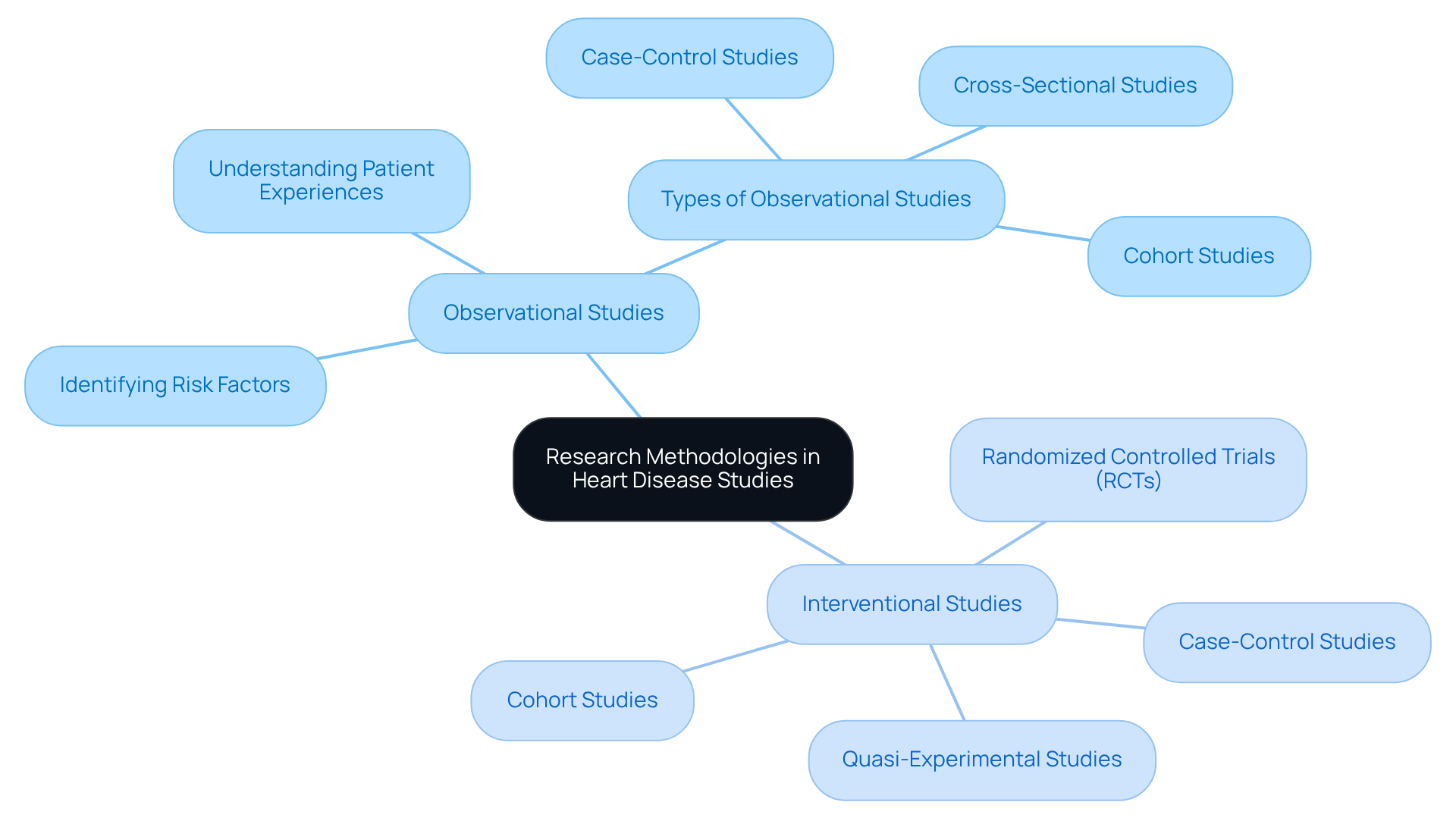 The central node represents the overall topic, while the branches show the two main types of research methodologies. Each sub-branch provides more detail about specific study types and their roles in understanding heart disease.