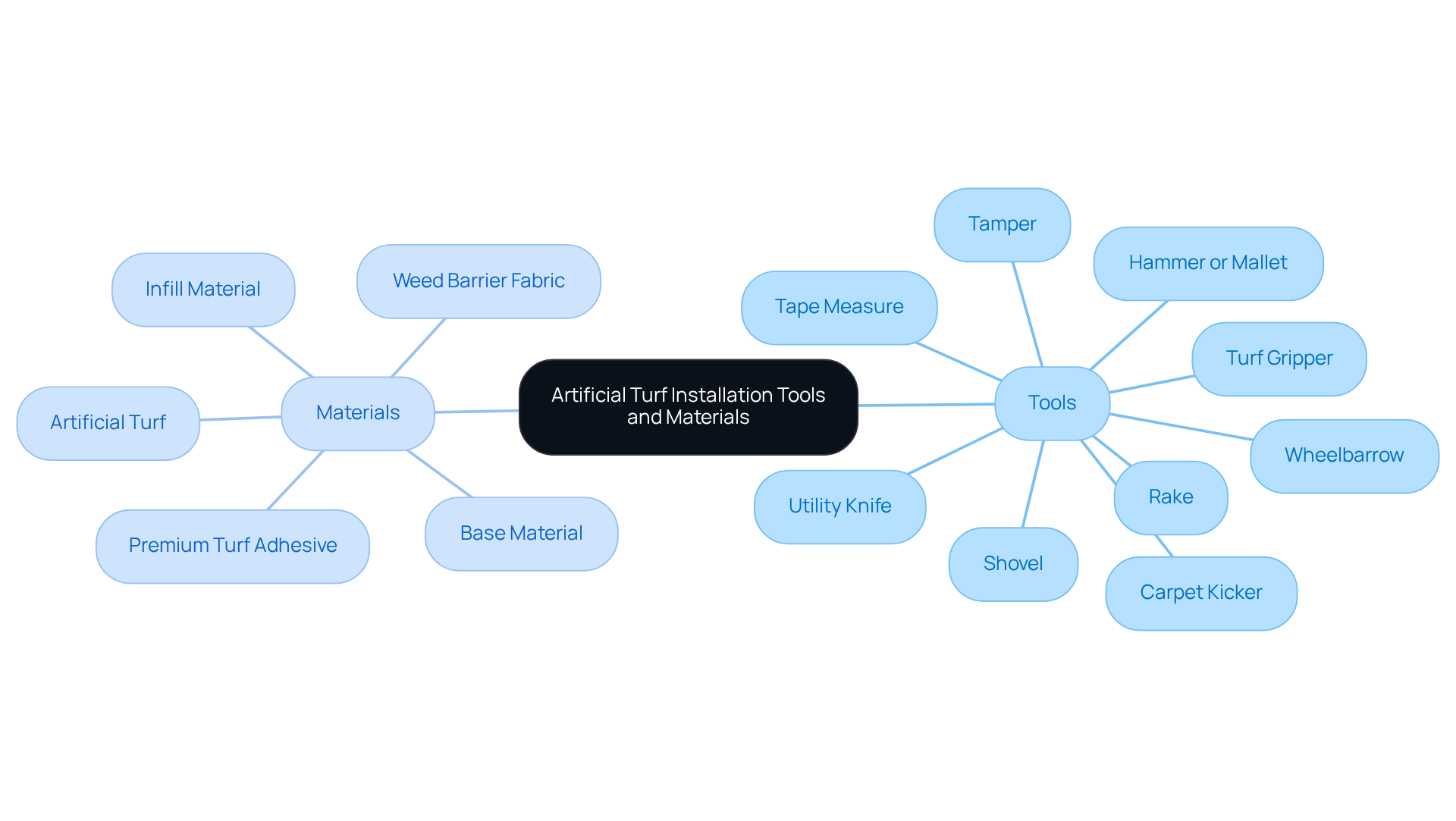 The central node represents the overall task, while the branches show the necessary tools and materials. Each tool and material is listed under its respective category, making it easy to see what you need for a successful installation.