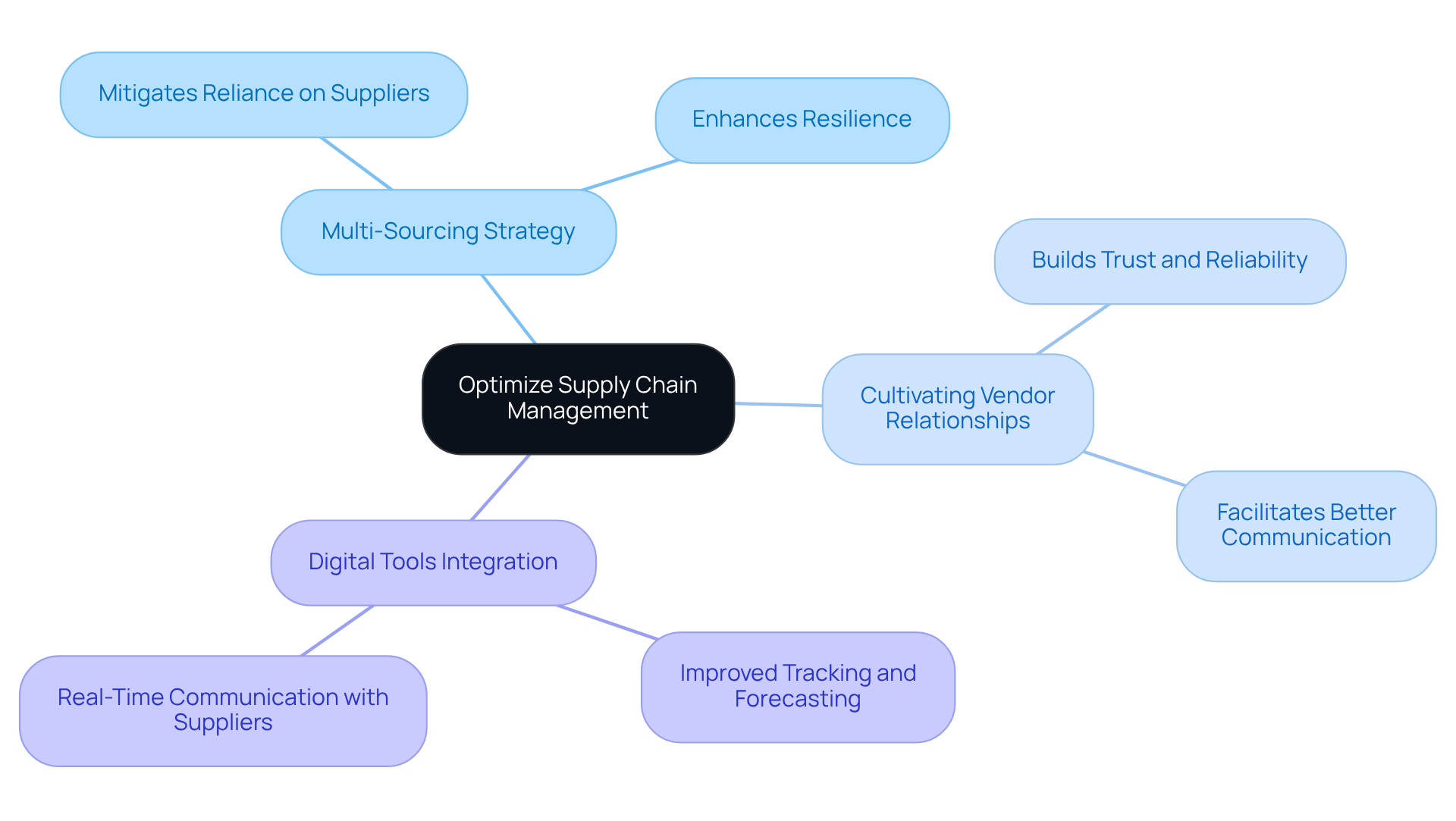 The central idea is about optimizing supply chain management, with branches representing different strategies. Each sub-branch shows specific actions or benefits related to those strategies, helping you see how they connect and contribute to overall efficiency. The central idea is about optimizing supply chain management, with branches representing different strategies. Each sub-branch shows specific actions or benefits related to those strategies, helping you see how they connect and contribute to overall efficiency.