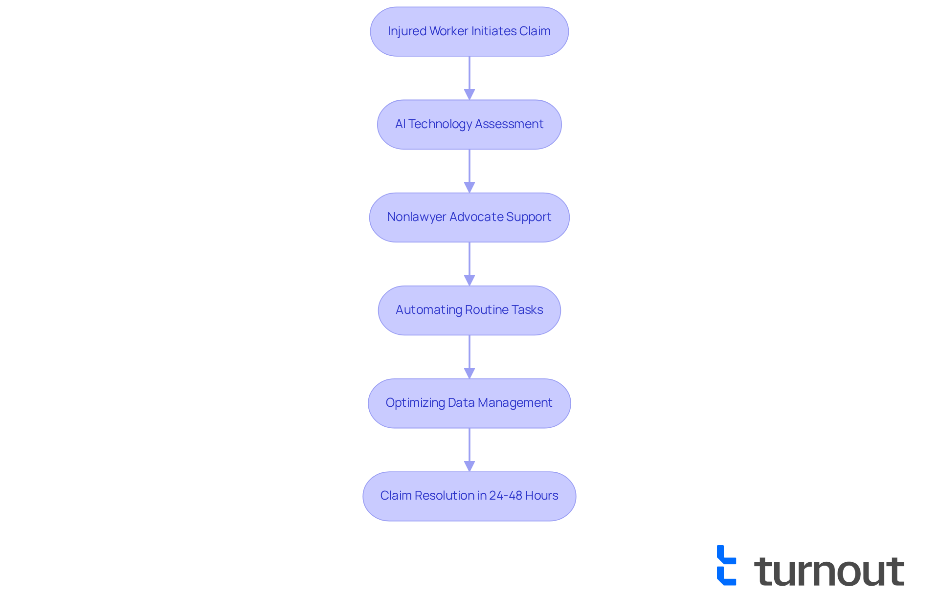 This flowchart shows the journey of an injured worker's claim, from initiation to resolution. Each step highlights how Turnout uses technology and support to make the process faster and more efficient.
