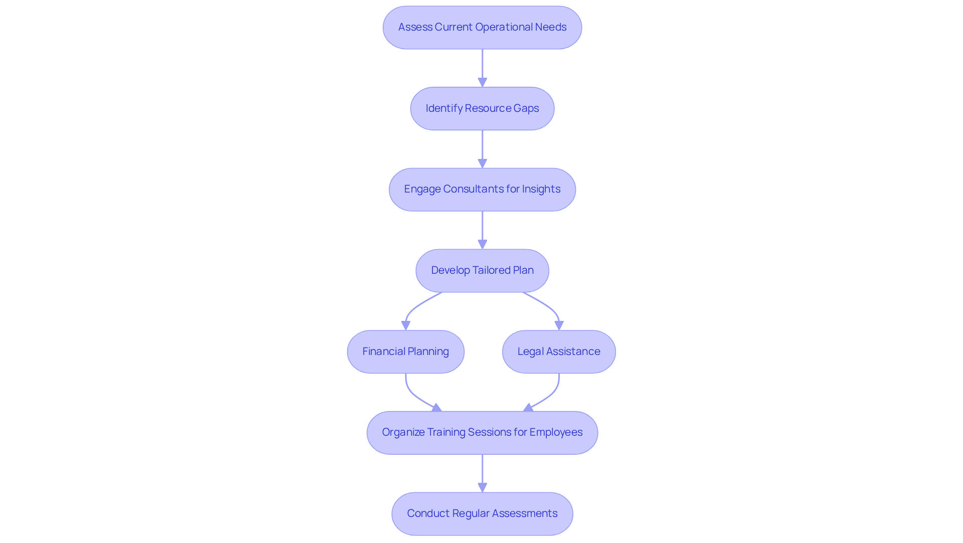 Each box represents a step in the process of implementing operational support. Follow the arrows to see how each step connects to the next, guiding you through the necessary actions for a successful transition.