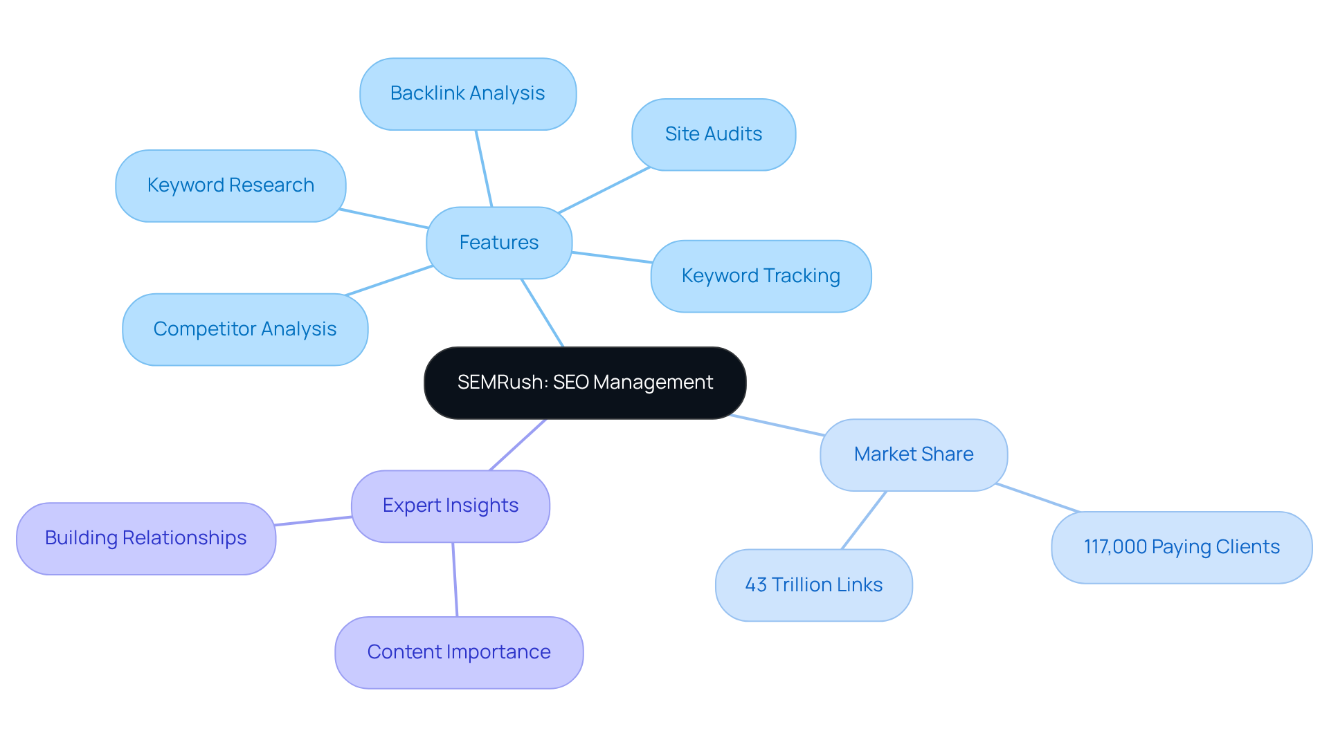 The central node represents SEMRush, while the branches show its key features and market statistics. Each branch helps you understand how SEMRush supports SEO strategies in the cybersecurity sector.